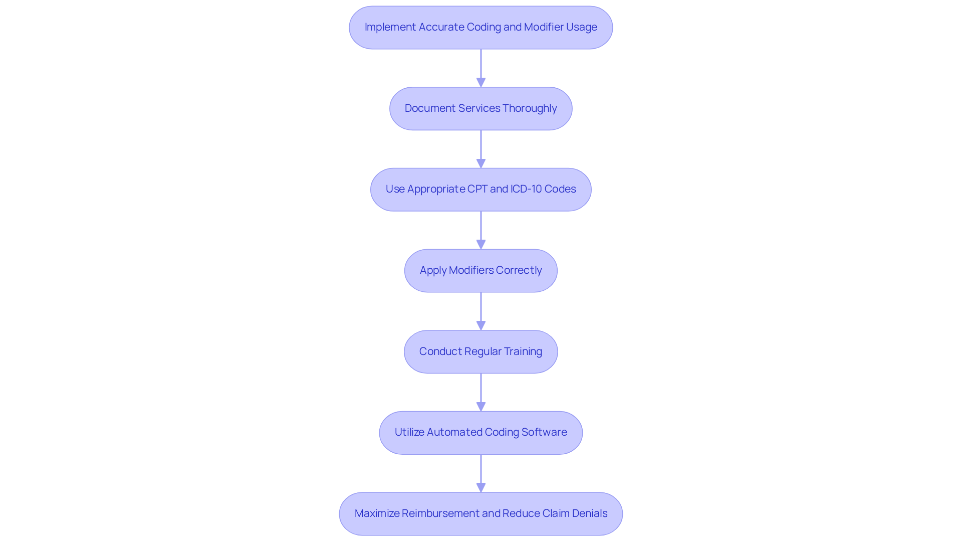 This flowchart outlines the essential steps for implementing accurate coding and modifier usage in urgent care billing. Follow the arrows to see how each step connects to the next, ensuring that providers can maximize reimbursement and reduce claim denials. This flowchart outlines the essential steps for implementing accurate coding and modifier usage in urgent care billing. Follow the arrows to see how each step connects to the next, ensuring that providers can maximize reimbursement and reduce claim denials.