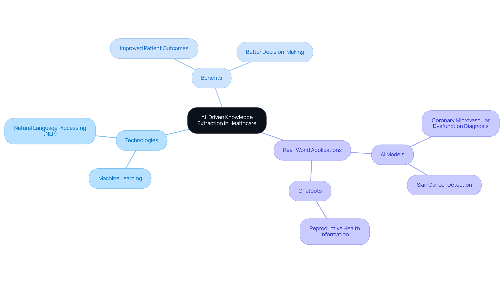 The center represents the main topic, while branches show related technologies, benefits, and applications. Each color-coded branch helps you quickly identify different aspects of how AI is changing healthcare. The center represents the main topic, while branches show related technologies, benefits, and applications. Each color-coded branch helps you quickly identify different aspects of how AI is changing healthcare.
