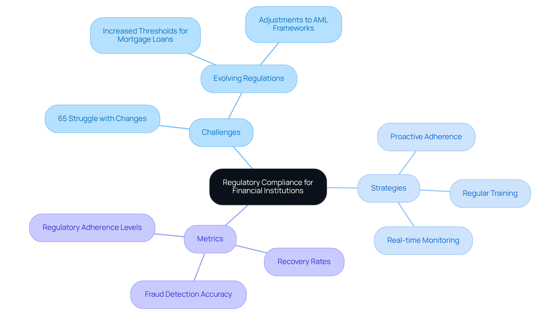 The central node represents the main topic, while the branches show the challenges faced, strategies to overcome them, and metrics to assess compliance. Follow the branches to explore each aspect in detail.