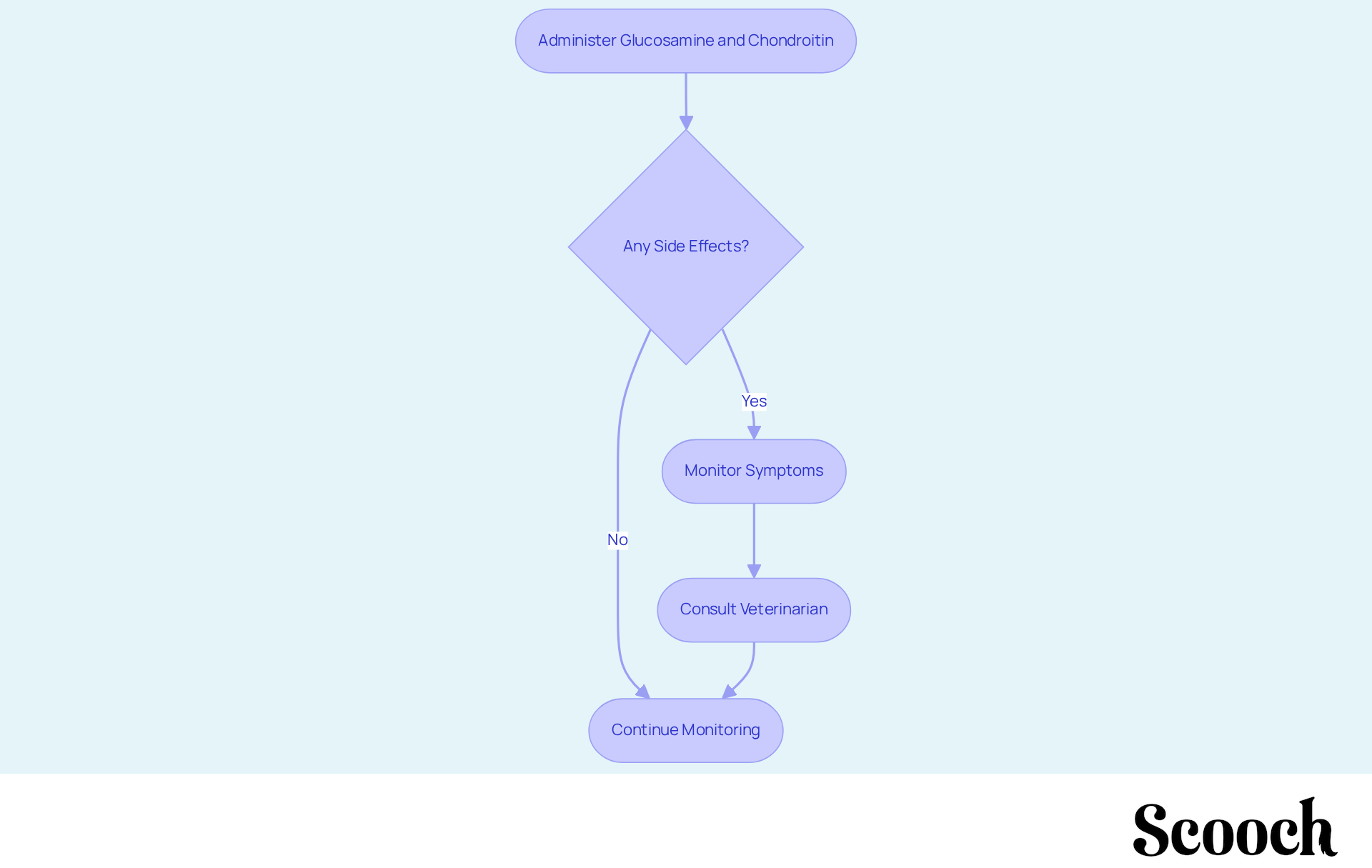 This flowchart guides you through what to do when giving your dog glucosamine and chondroitin. Follow the arrows to see what steps to take based on whether your dog shows any side effects. This flowchart guides you through what to do when giving your dog glucosamine and chondroitin. Follow the arrows to see what steps to take based on whether your dog shows any side effects.