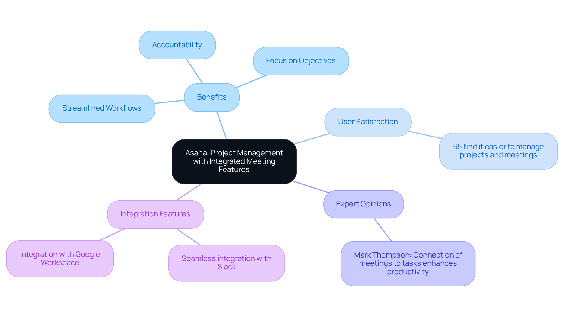 The center shows Asana's main features, and the branches highlight the benefits, user feedback, and expert insights. Follow the branches to see how Asana supports teams in managing projects and meetings effectively. The center shows Asana's main features, and the branches highlight the benefits, user feedback, and expert insights. Follow the branches to see how Asana supports teams in managing projects and meetings effectively.