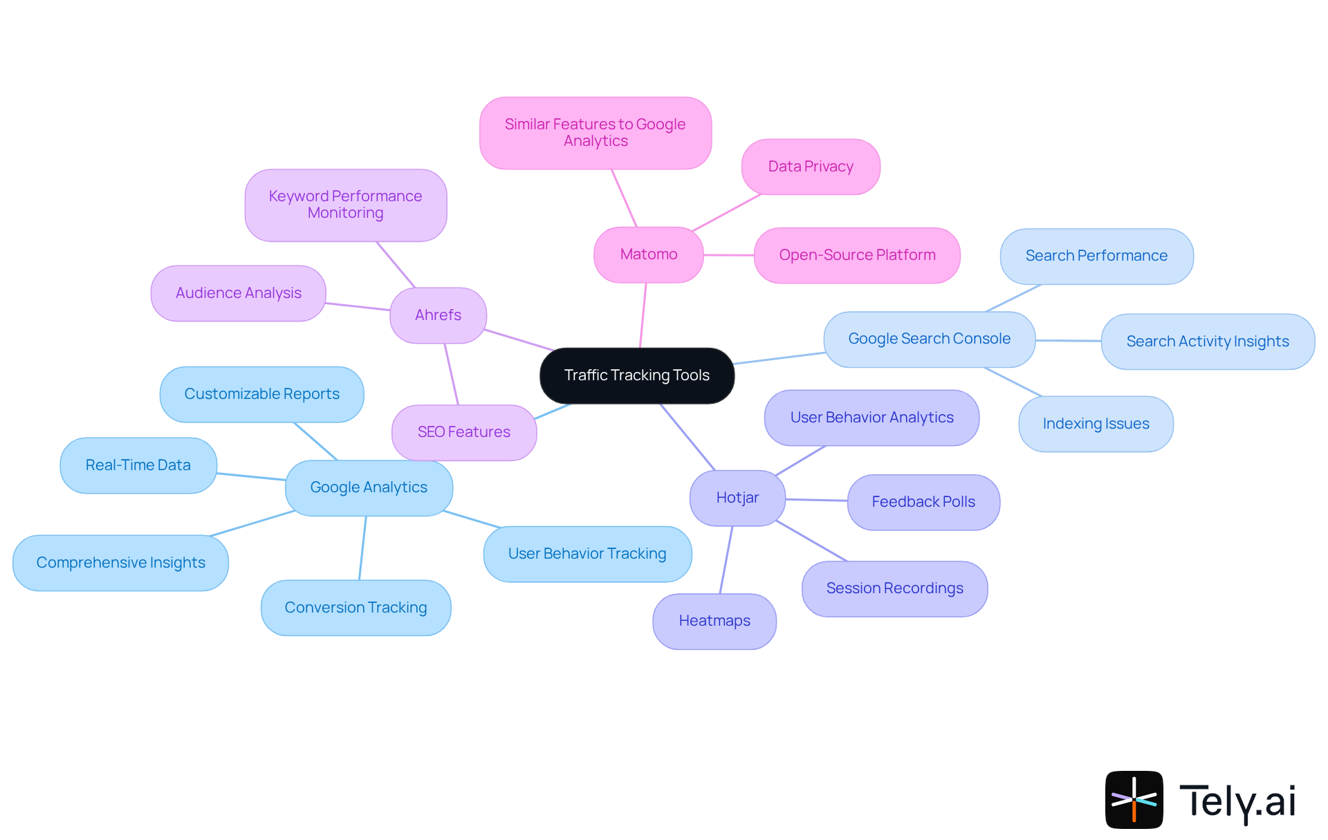 The central node represents the main topic, while each branch shows a different tool. Follow the branches to discover the unique features of each tool, helping you choose the right one for your needs.