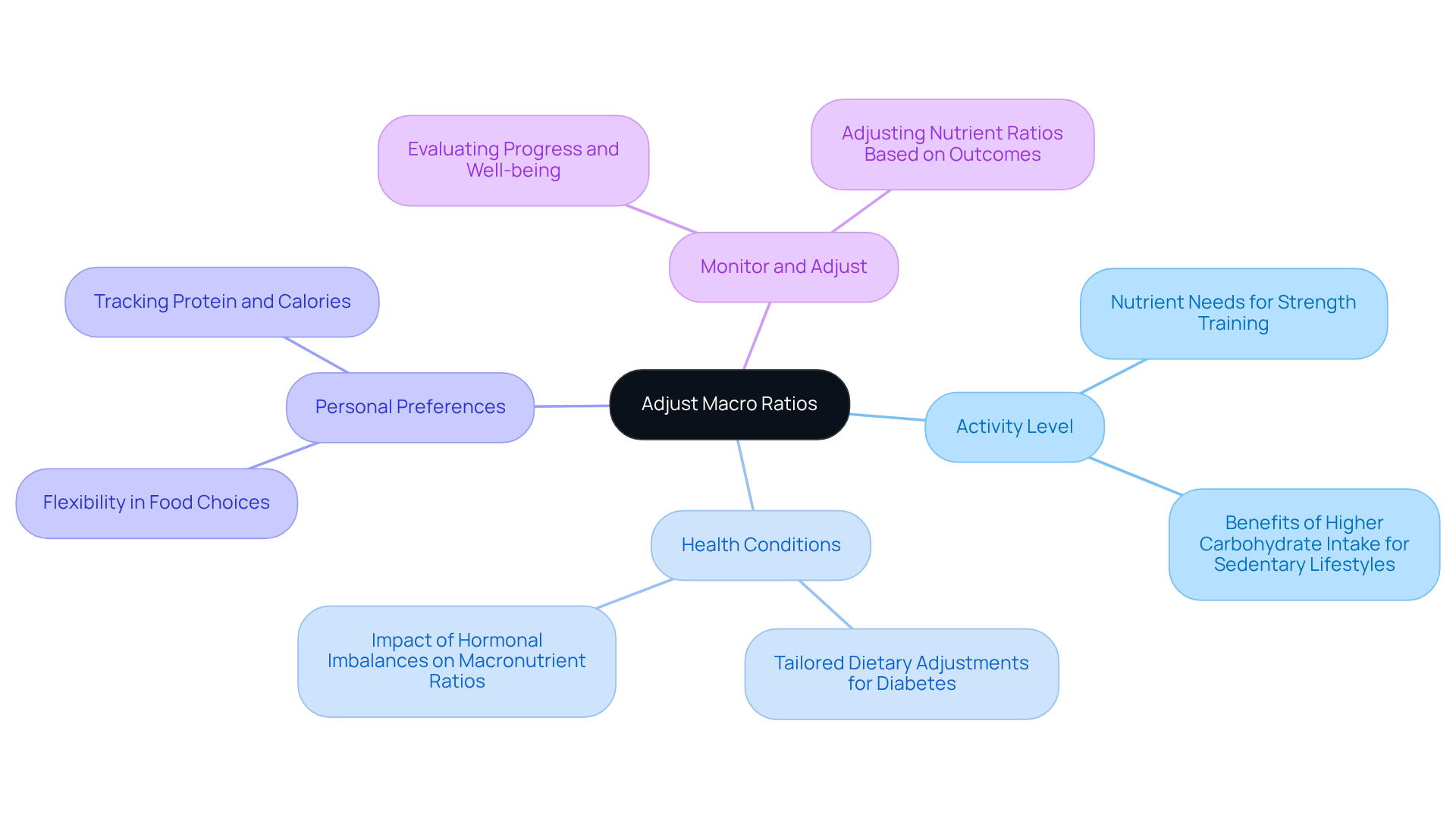 This mindmap starts with the central idea of adjusting macro ratios for diet. Each branch represents a key consideration that influences how you should adjust your diet, making it easier to see how these factors connect and impact your health journey.