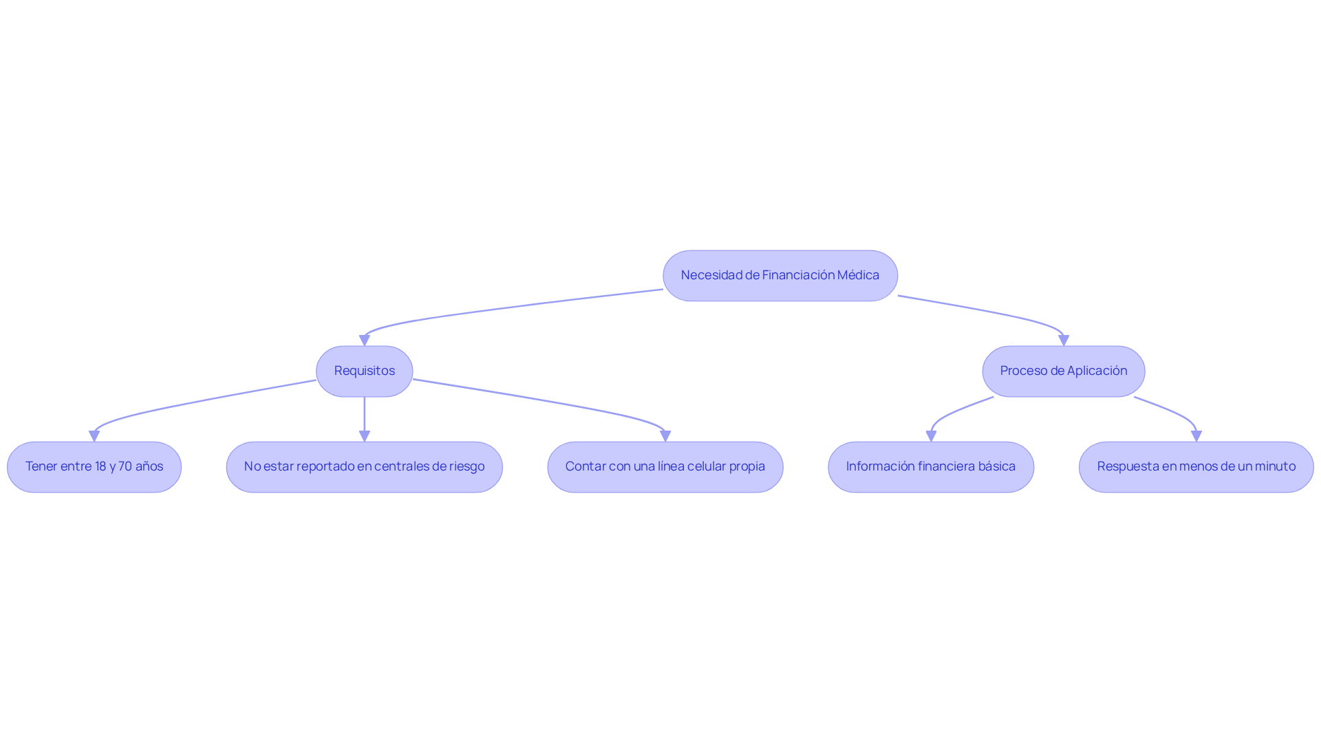 Este diagrama muestra cómo puedes acceder a la financiación médica. Comienza con la necesidad y sigue los pasos necesarios para obtener el crédito, asegurando que cumples con los requisitos y entendiendo el proceso de aplicación.