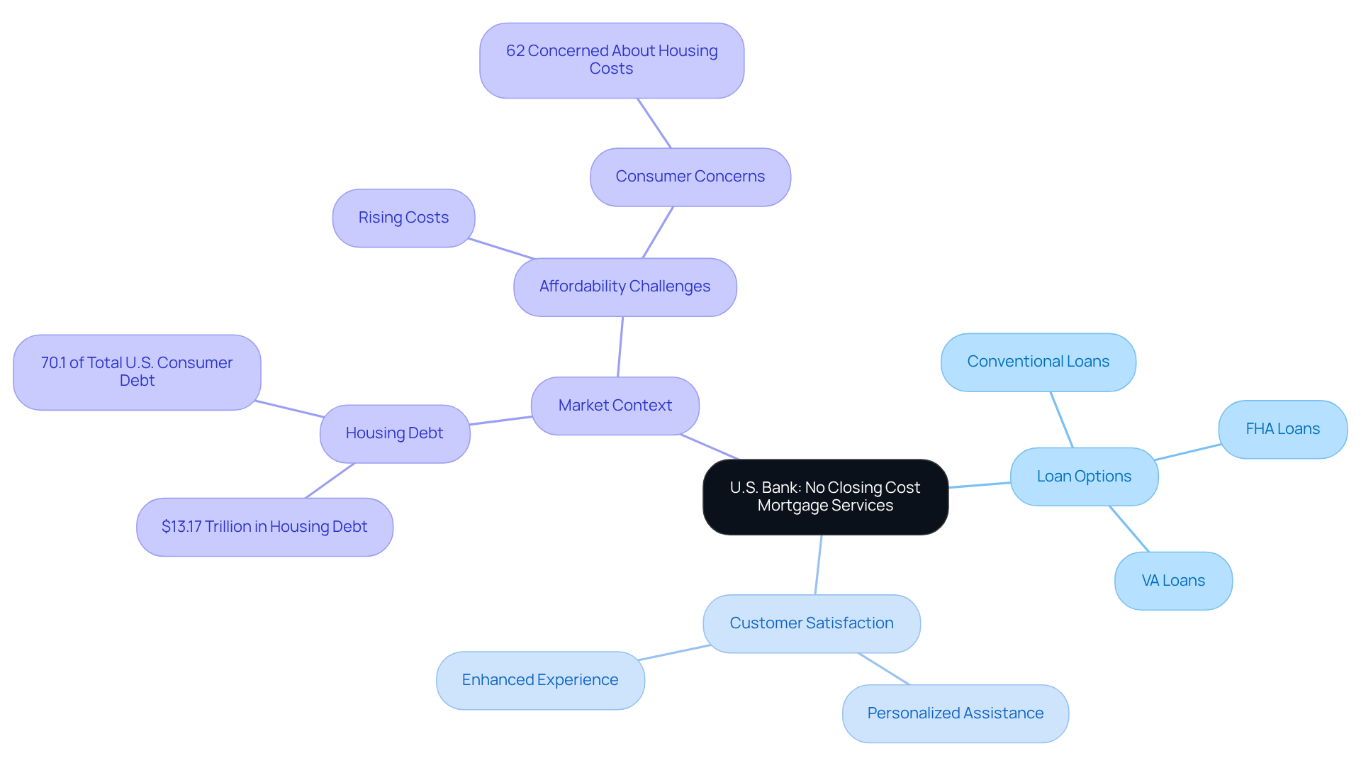 Start at the center with U.S. Bank's mortgage services, then explore the branches to see different loan types and how they help borrowers, along with insights into customer satisfaction and the housing market. Start at the center with U.S. Bank's mortgage services, then explore the branches to see different loan types and how they help borrowers, along with insights into customer satisfaction and the housing market.