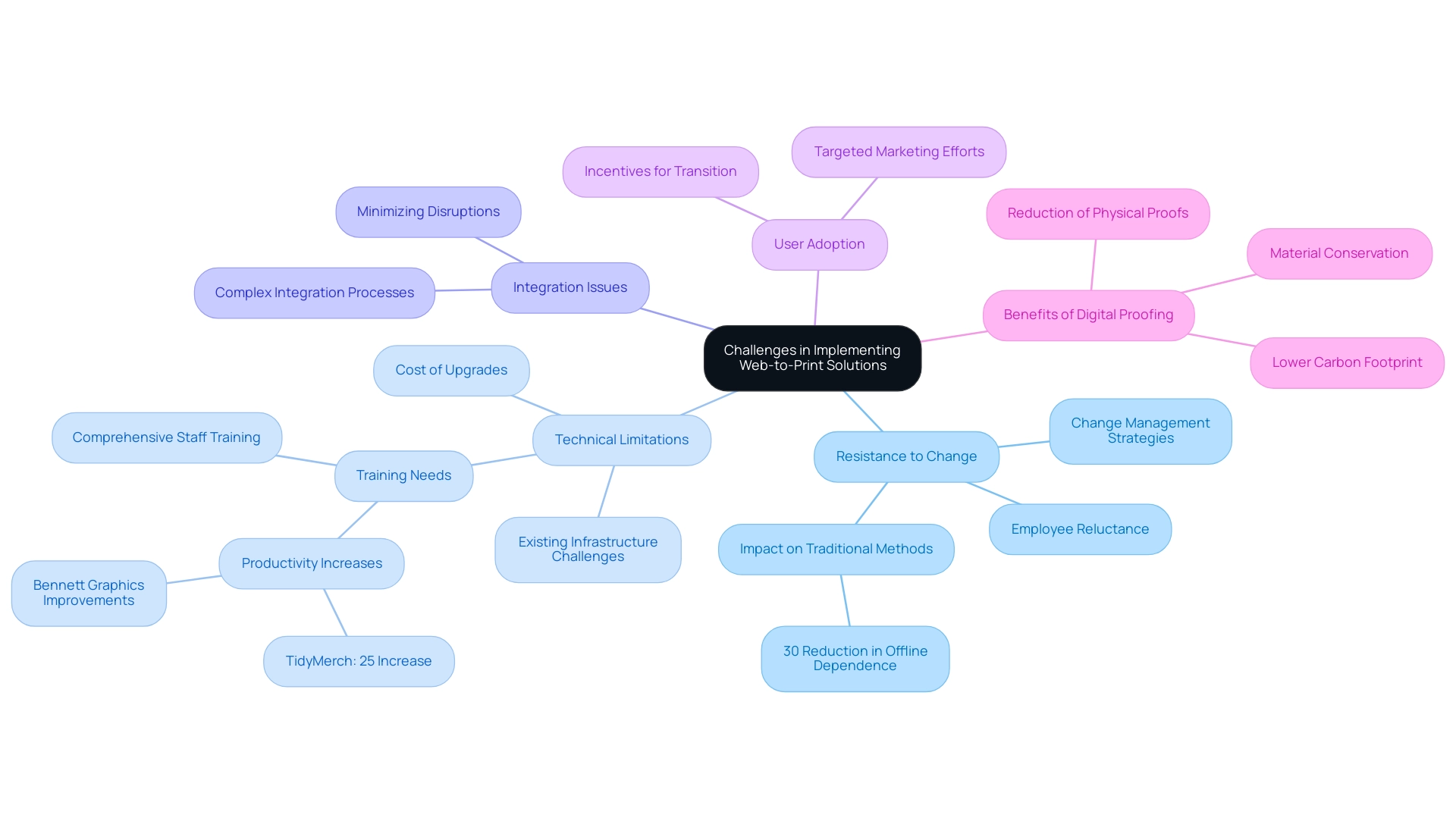 Each branch represents a major challenge, with sub-branches showing detailed aspects related to that challenge. Different colors indicate distinct challenges for easier differentiation.