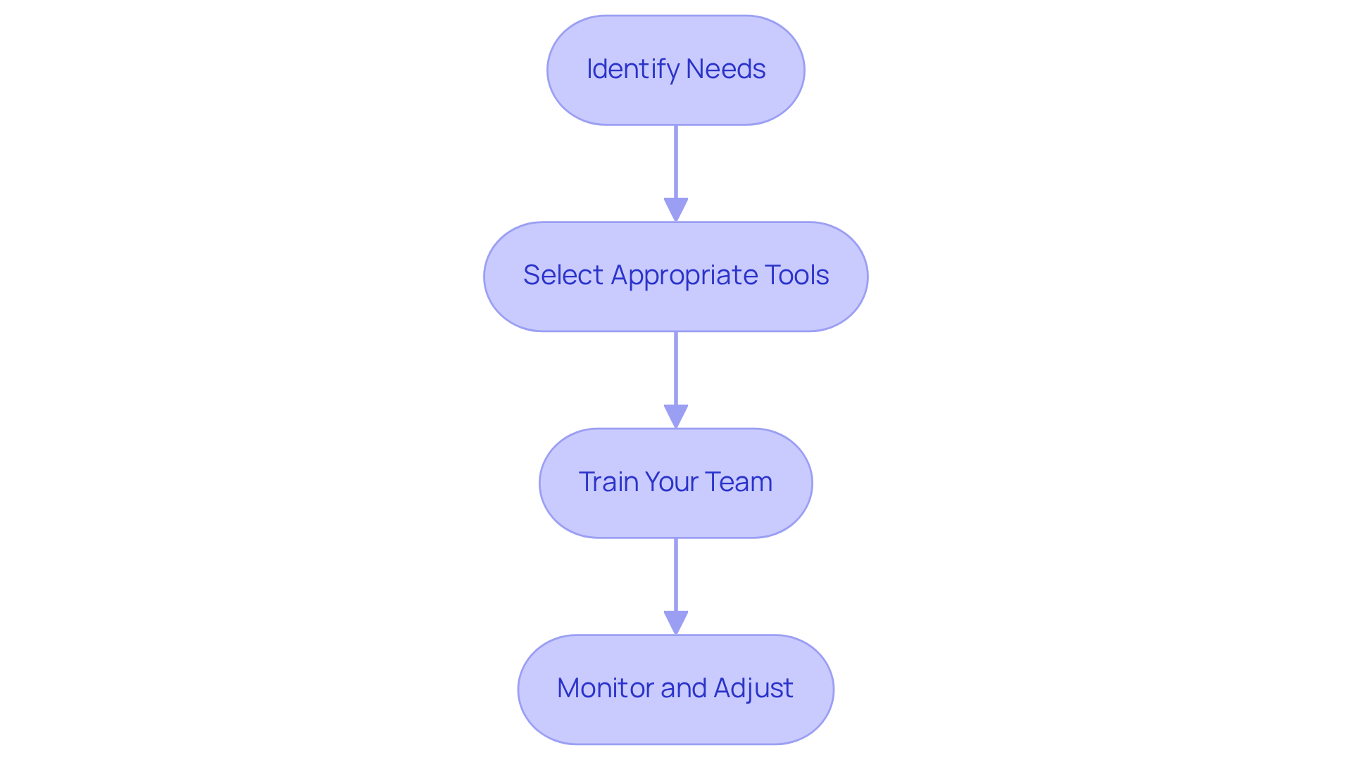 Each box represents a crucial step in the process of integrating AI into your marketing strategy. Follow the arrows to see how each step leads to the next, helping you streamline your approach.