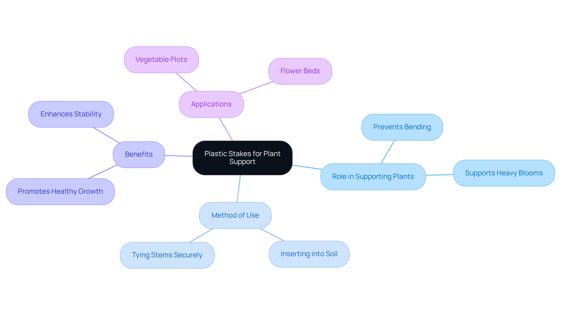 The central idea is about plastic stakes, and the branches show how they help plants grow strong. Each branch leads to more details about their role, how to use them, their benefits, and where they are most useful.