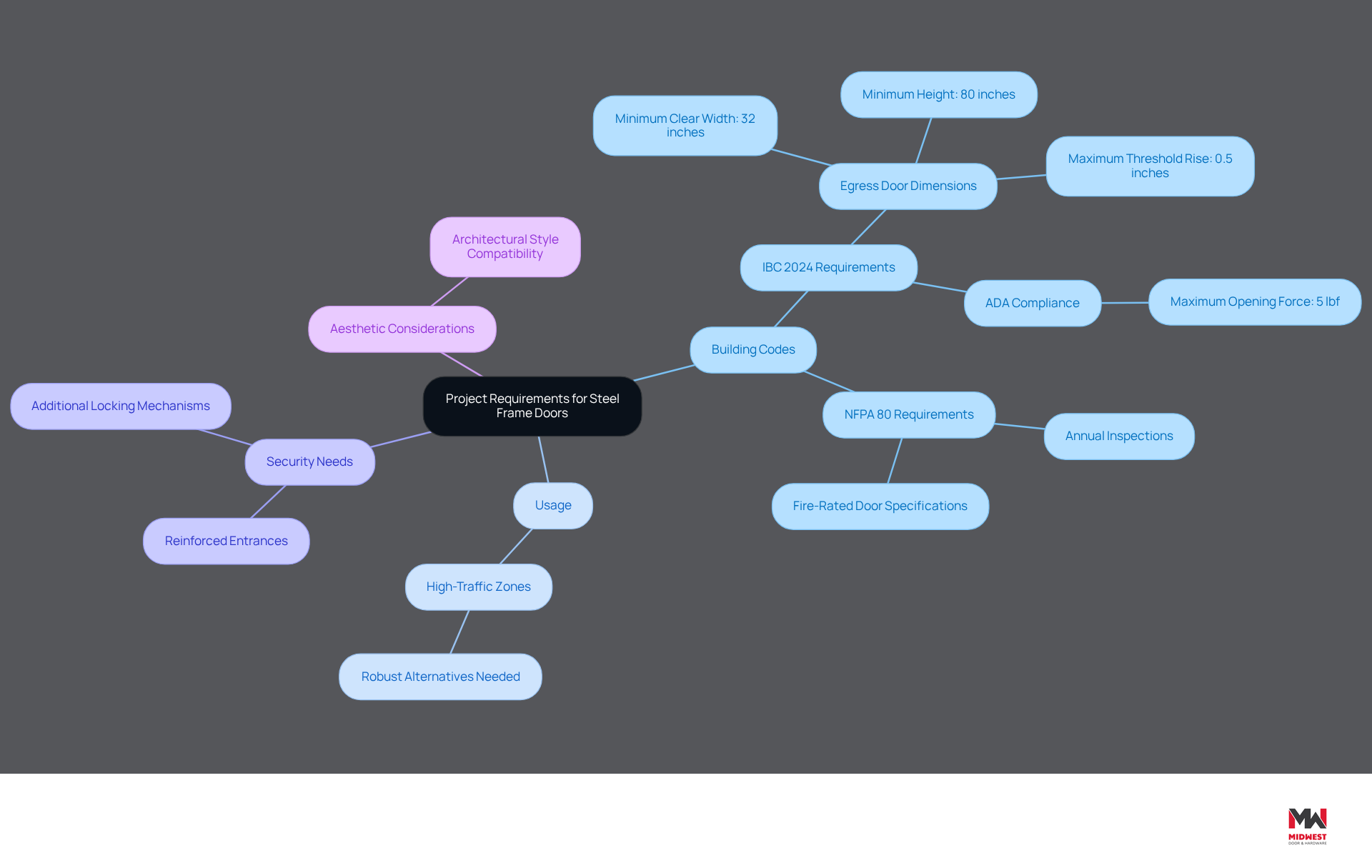 This mindmap starts with the main topic in the center and branches out into key factors that contractors need to consider. Each branch represents a different aspect of project requirements, and the sub-branches provide more detailed information about each factor.