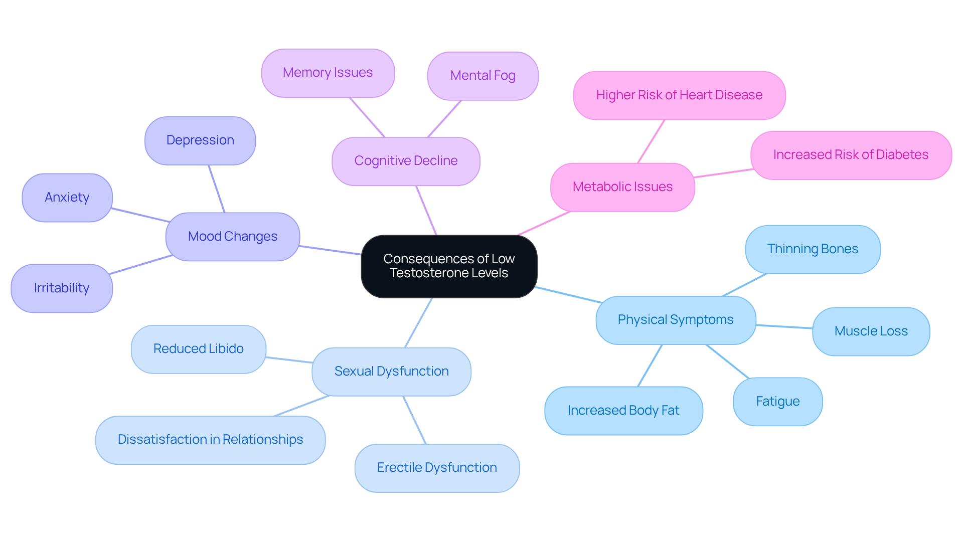 The center shows the main topic, and each branch represents a different consequence of low testosterone. Follow the branches to see specific effects related to each category. The colors help differentiate the categories for easier understanding. The center shows the main topic, and each branch represents a different consequence of low testosterone. Follow the branches to see specific effects related to each category. The colors help differentiate the categories for easier understanding.