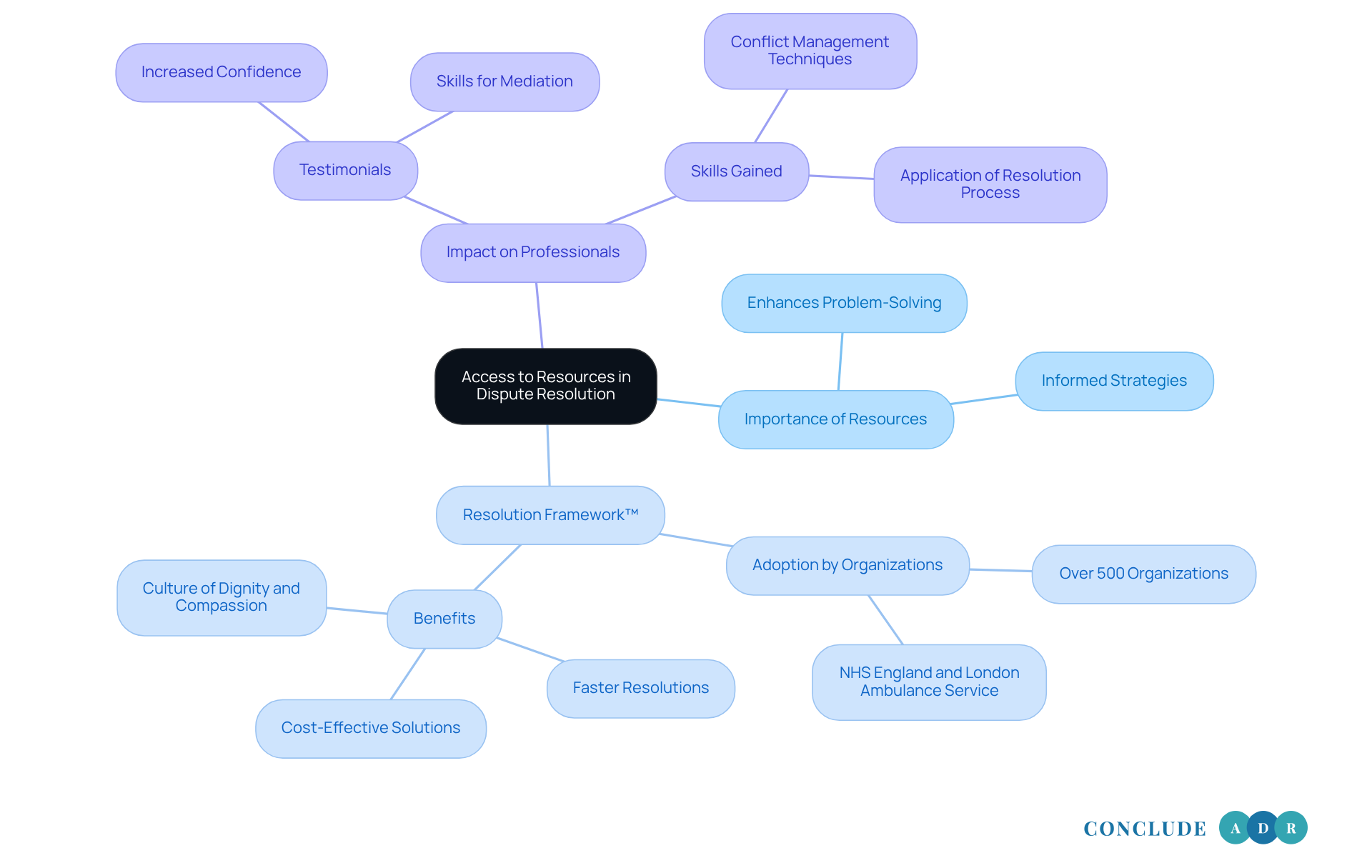 The central idea focuses on how access to resources improves dispute resolution. Each branch explores different aspects: the importance of resources, a specific framework that aids in resolution, and the positive feedback from professionals in the field.