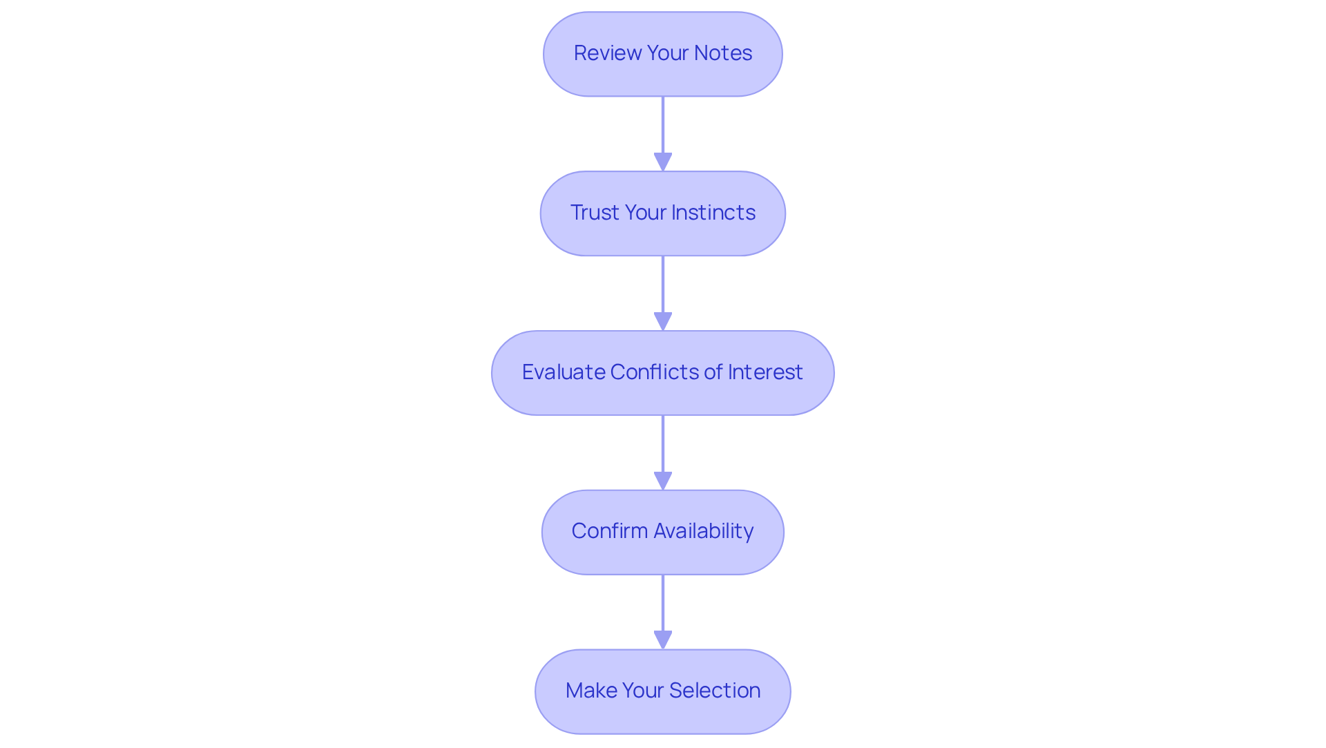 Each box represents a step you should take when choosing a lawyer. Follow the arrows to see the order in which to complete these steps, ensuring you make a well-informed decision.