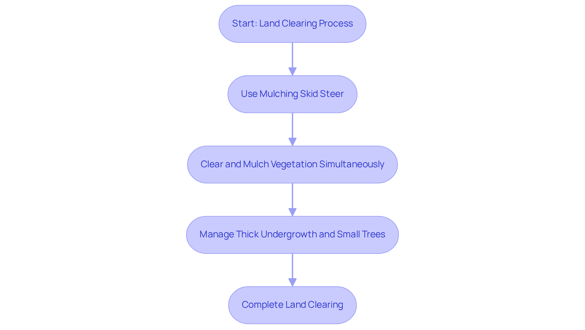 This flowchart shows the steps involved in using a mulching skid steer for land clearing. Start at the top and follow the arrows to see how the process flows from using the machine to completing the task.