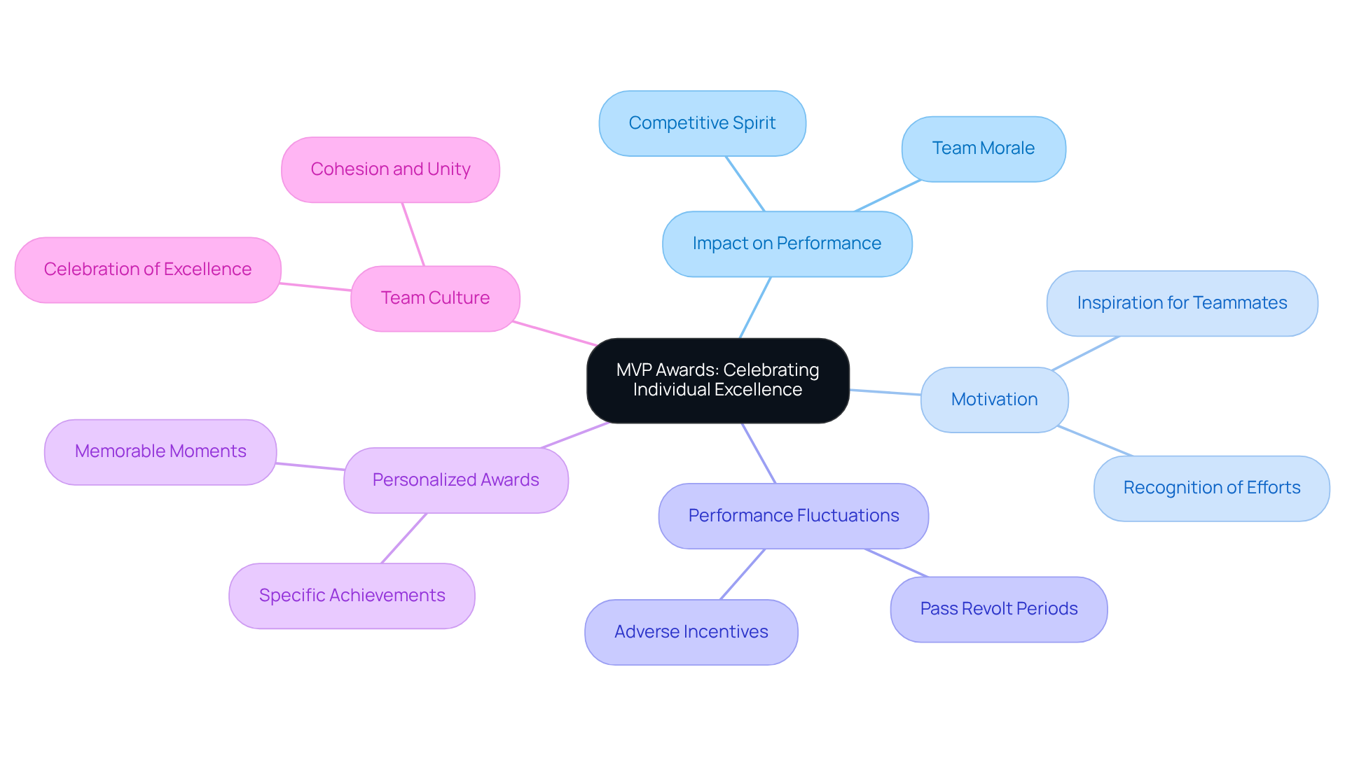 The central node represents the main topic of MVP awards. Each branch explores different aspects of how these awards influence players and teams, showing the interconnected nature of recognition and performance.