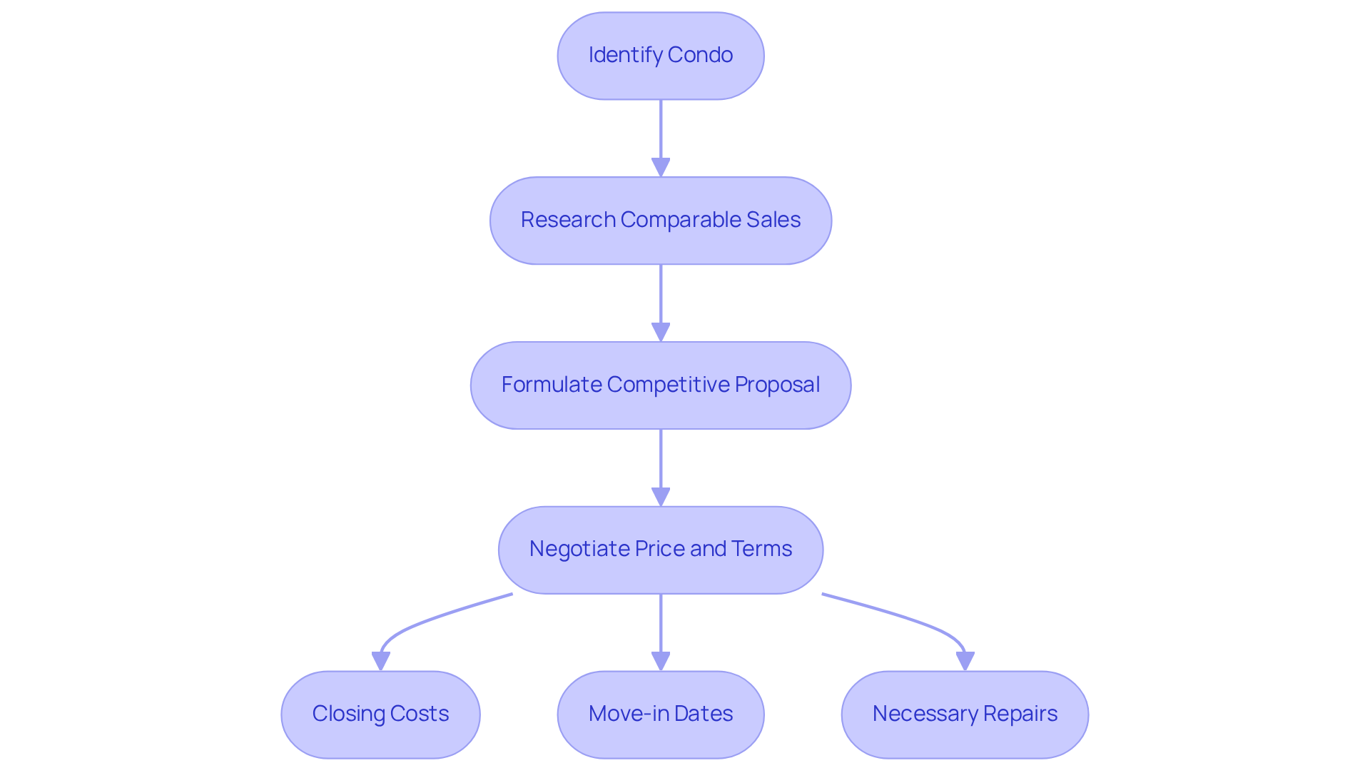 Follow the arrows to see each step in the negotiation process. Each box represents an action you should take, and the branches under negotiation show the key terms to consider.