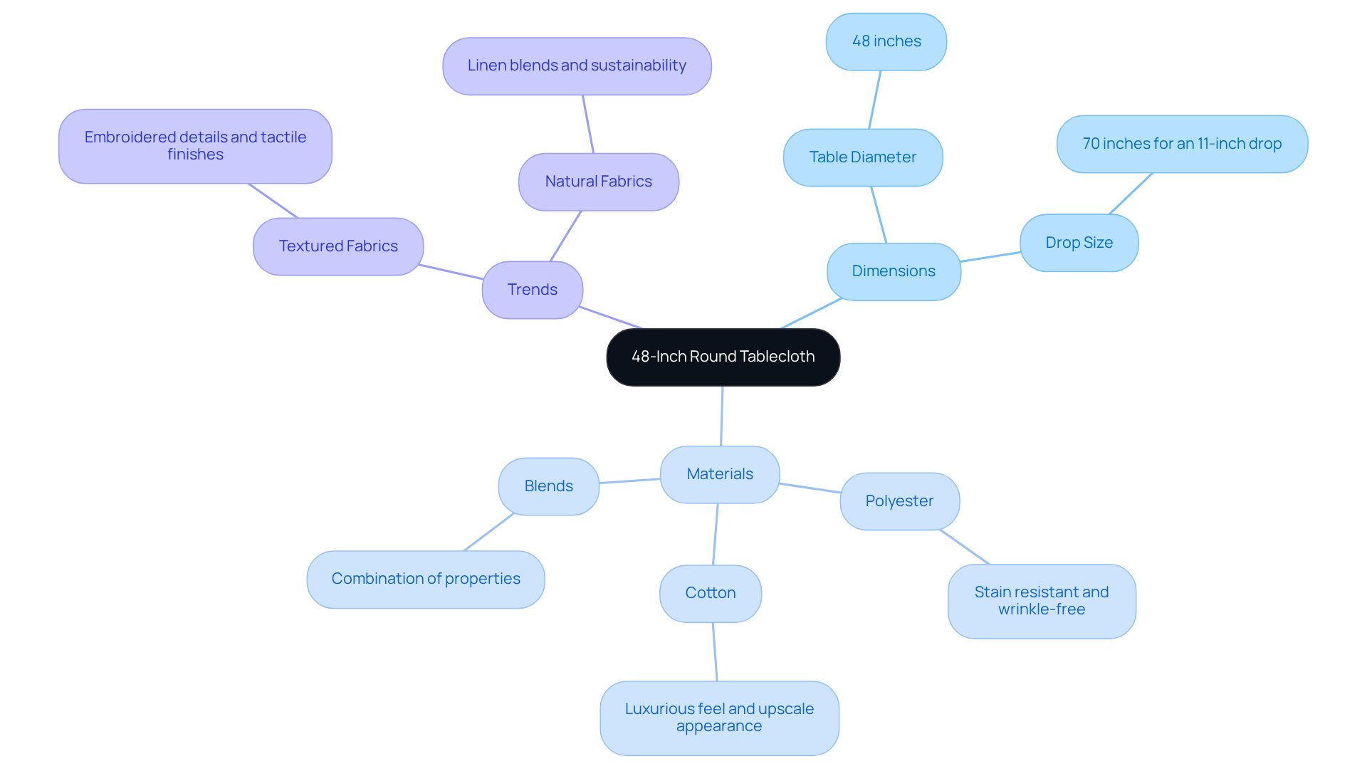 The central node represents the tablecloth, with branches showing dimensions, materials, and trends. Each branch provides specific details, helping you understand the key aspects of choosing the right tablecloth for your event.