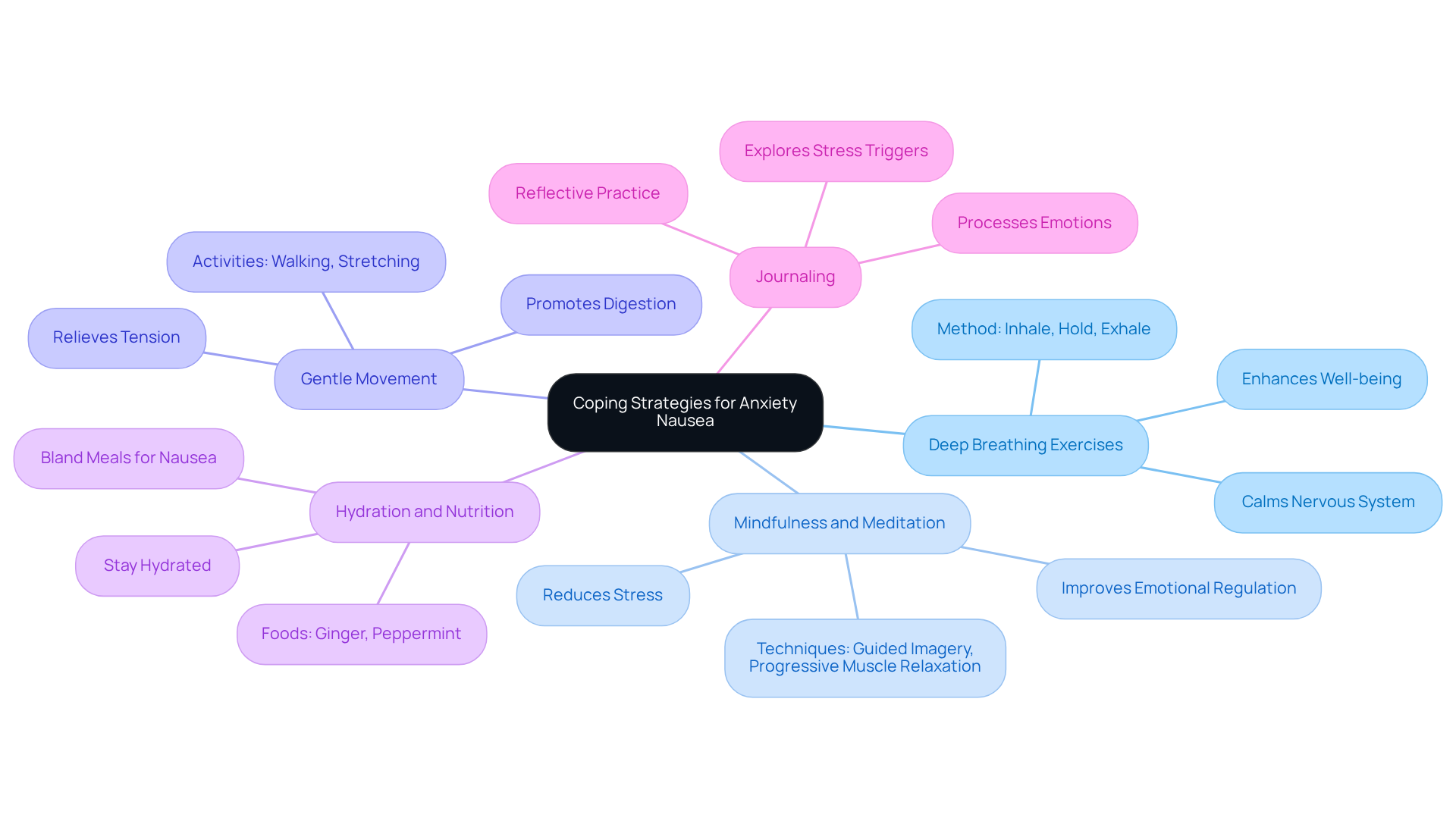 The central node represents the main topic, while each branch shows a different strategy. Follow the branches to learn about each method and its benefits for managing anxiety-related nausea.