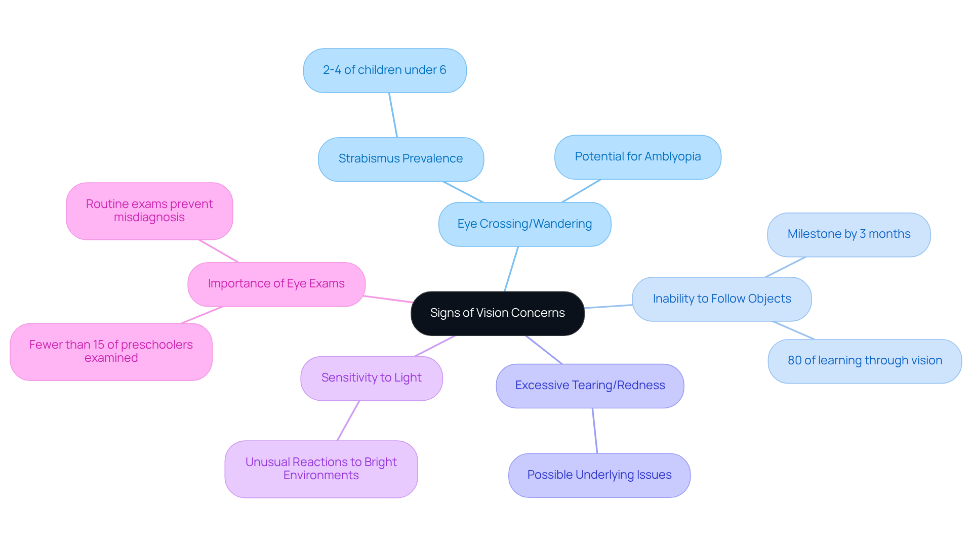 The central node represents the main topic, while each branch highlights a specific sign to watch for. The sub-branches provide additional context or statistics, helping you understand why these signs are important.