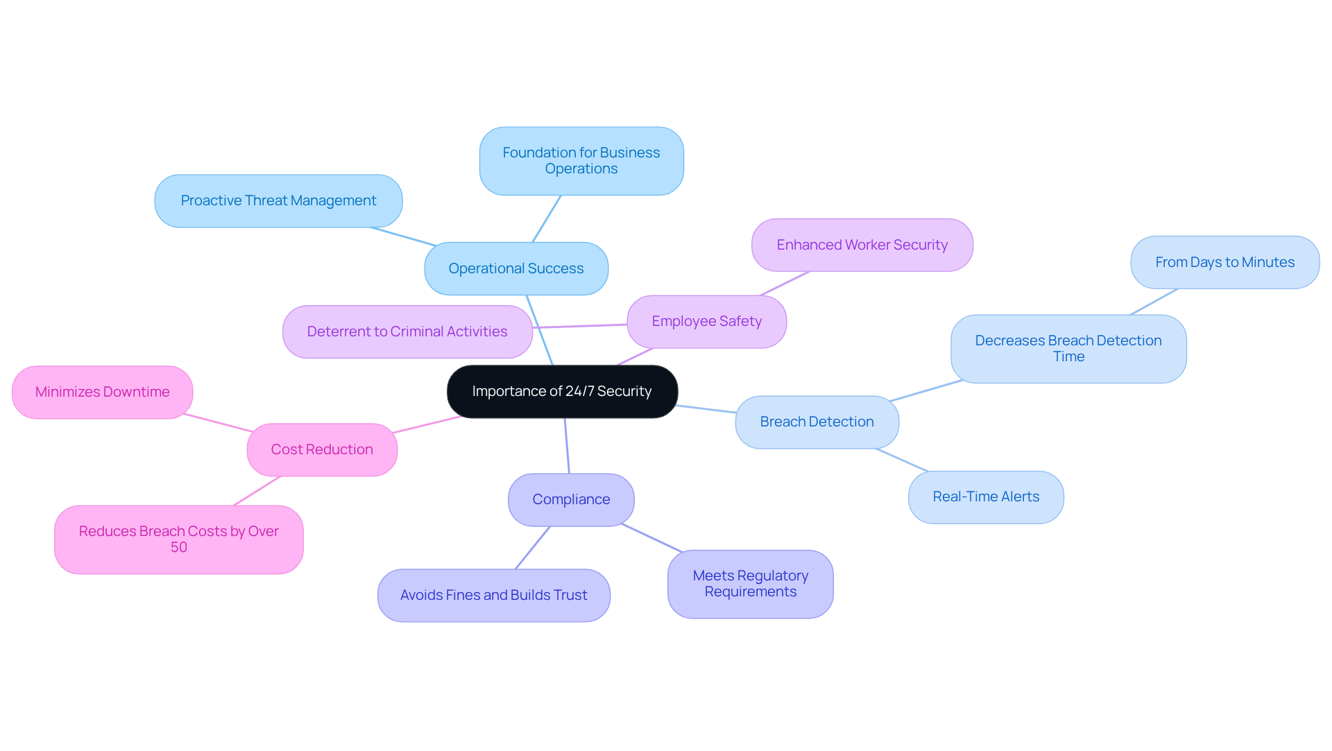 The central node represents the overall importance of security, while each branch highlights a key benefit. Sub-branches provide more detail on how each benefit contributes to the overall security strategy. The central node represents the overall importance of security, while each branch highlights a key benefit. Sub-branches provide more detail on how each benefit contributes to the overall security strategy.