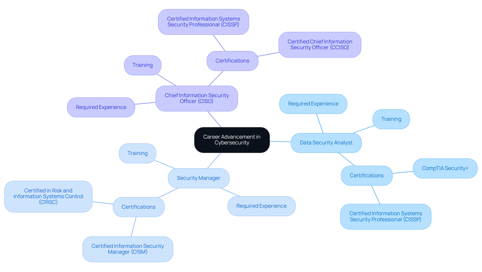 The central node represents the overarching theme of career advancement, while the branches show specific roles and their pathways. Each role has its own set of qualifications, helping candidates visualize their potential career trajectory. The central node represents the overarching theme of career advancement, while the branches show specific roles and their pathways. Each role has its own set of qualifications, helping candidates visualize their potential career trajectory.