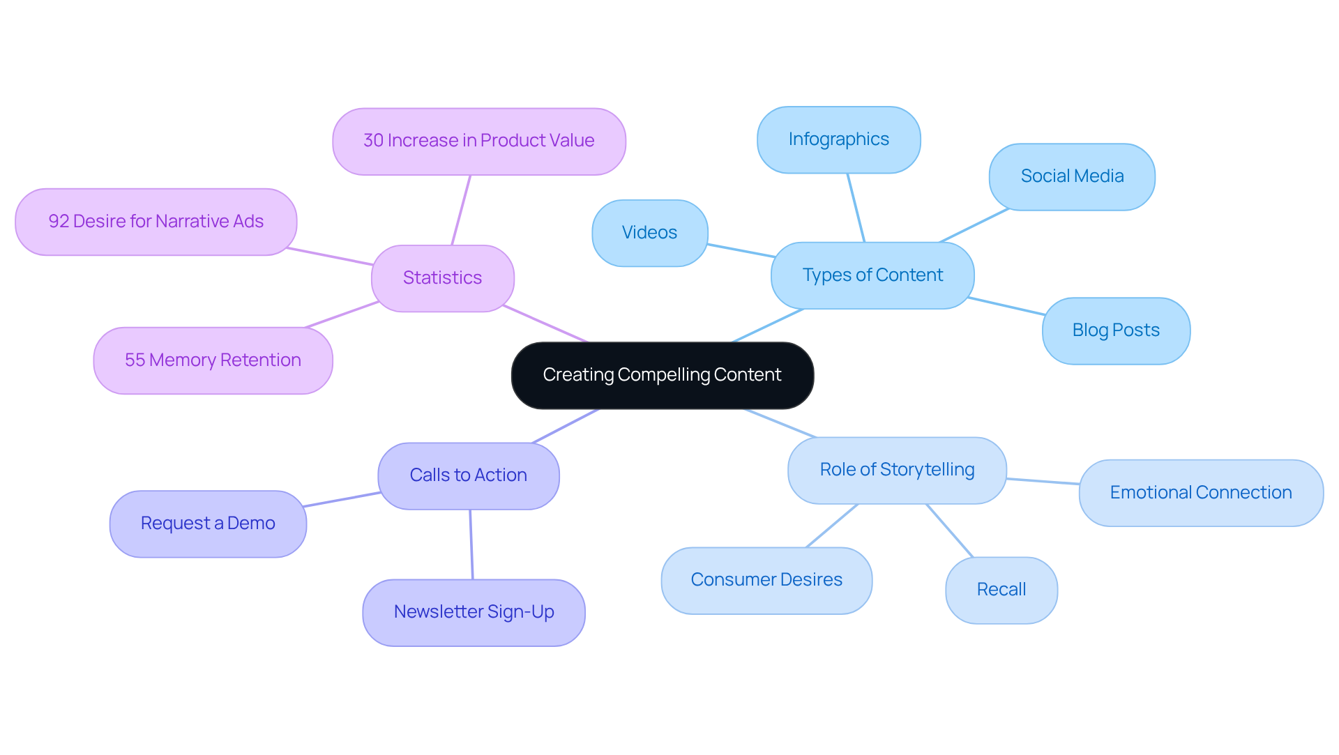 This mindmap starts with the central theme of compelling content creation, branching out into various strategies and statistics. Each color represents a different category, making it easy to see how different elements connect to the main idea.