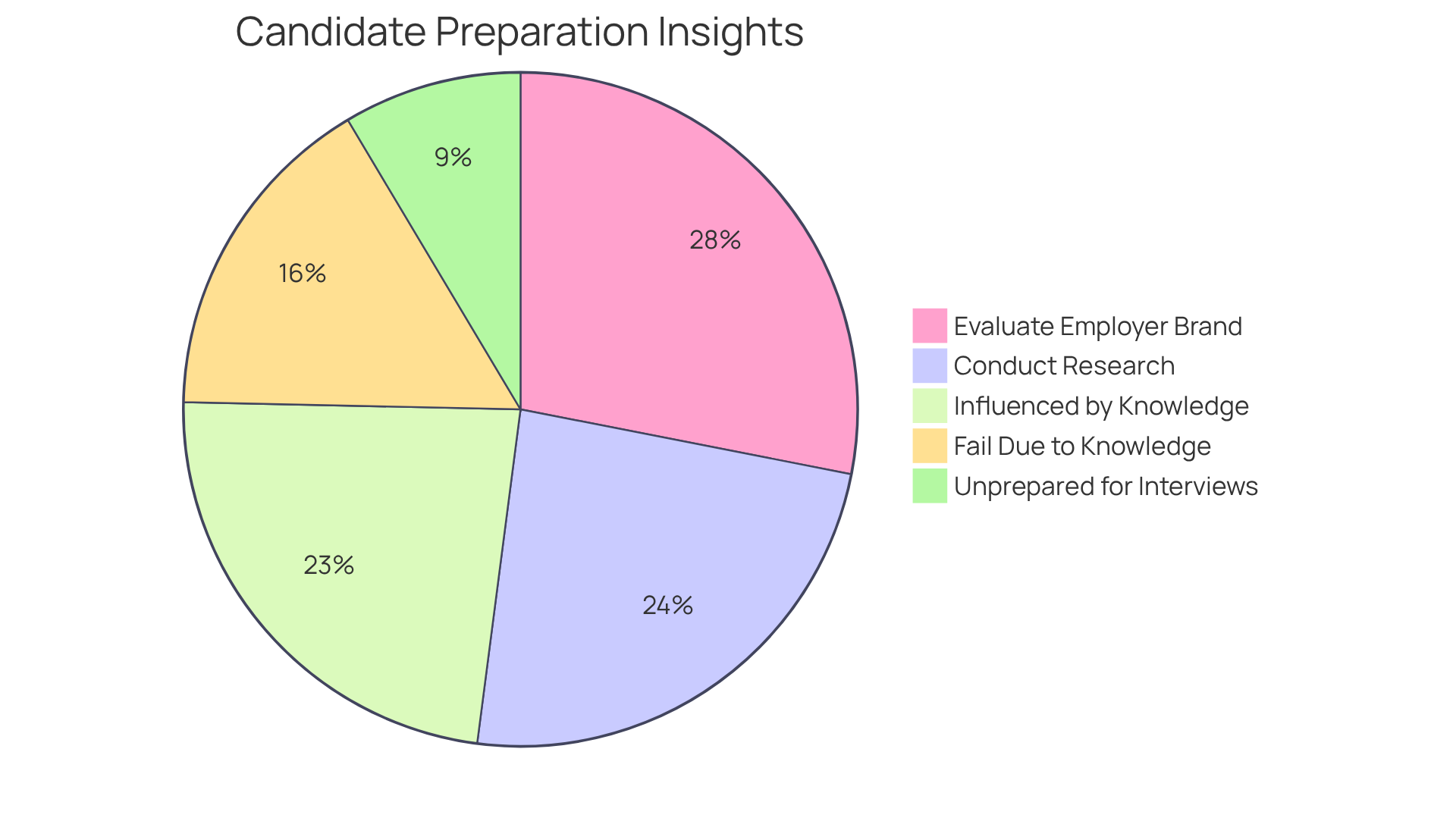 Each slice represents a different aspect of how candidates prepare for interviews — the larger the slice, the more significant that factor is. For example, 47% is about applicants who fail due to lack of knowledge, while 82% reflects those who consider the employer's brand. Each slice represents a different aspect of how candidates prepare for interviews — the larger the slice, the more significant that factor is. For example, 47% is about applicants who fail due to lack of knowledge, while 82% reflects those who consider the employer's brand.