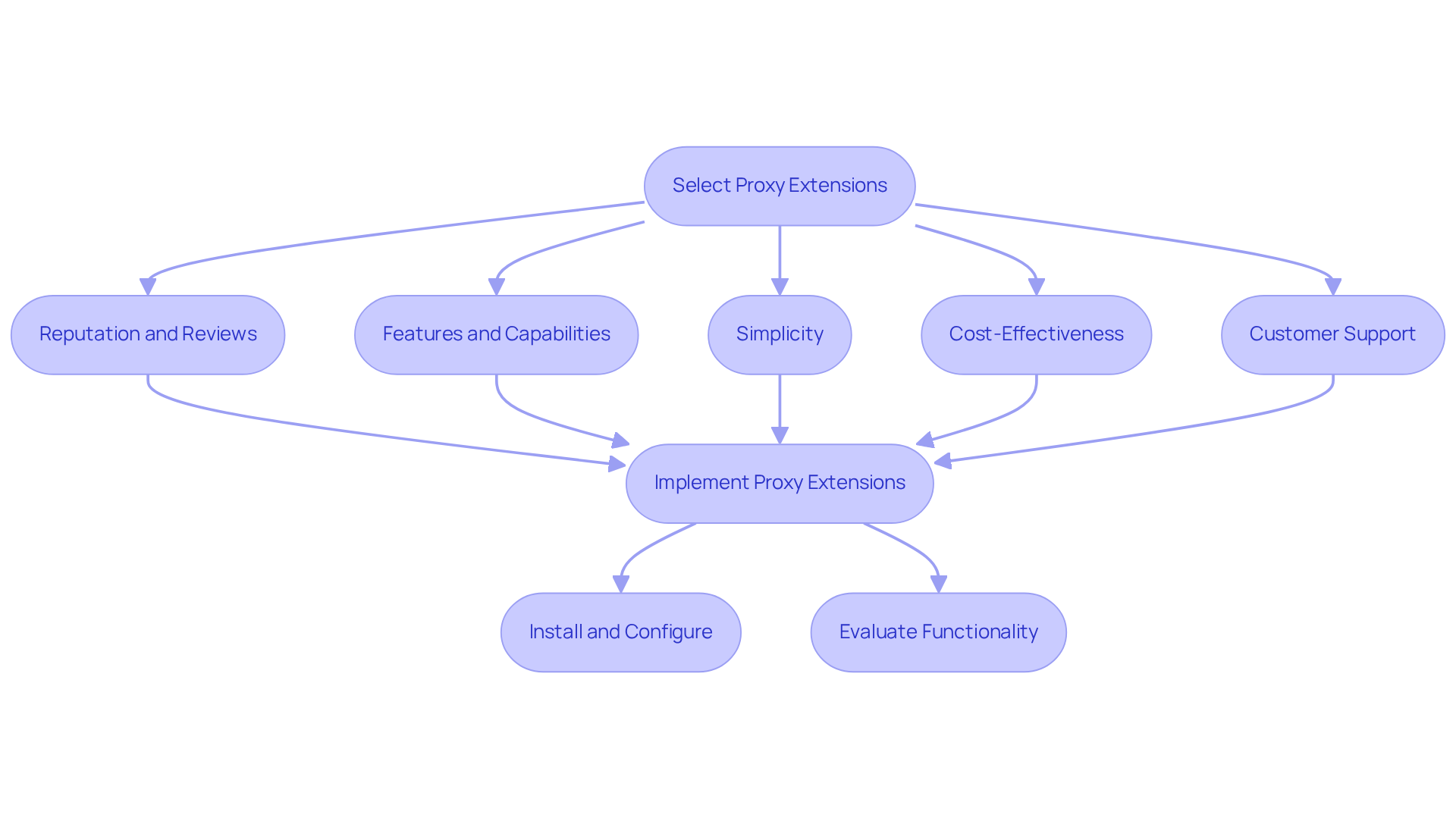 Follow the flowchart to see how to choose the right proxy extensions based on key criteria, and then learn the steps to implement them effectively.
