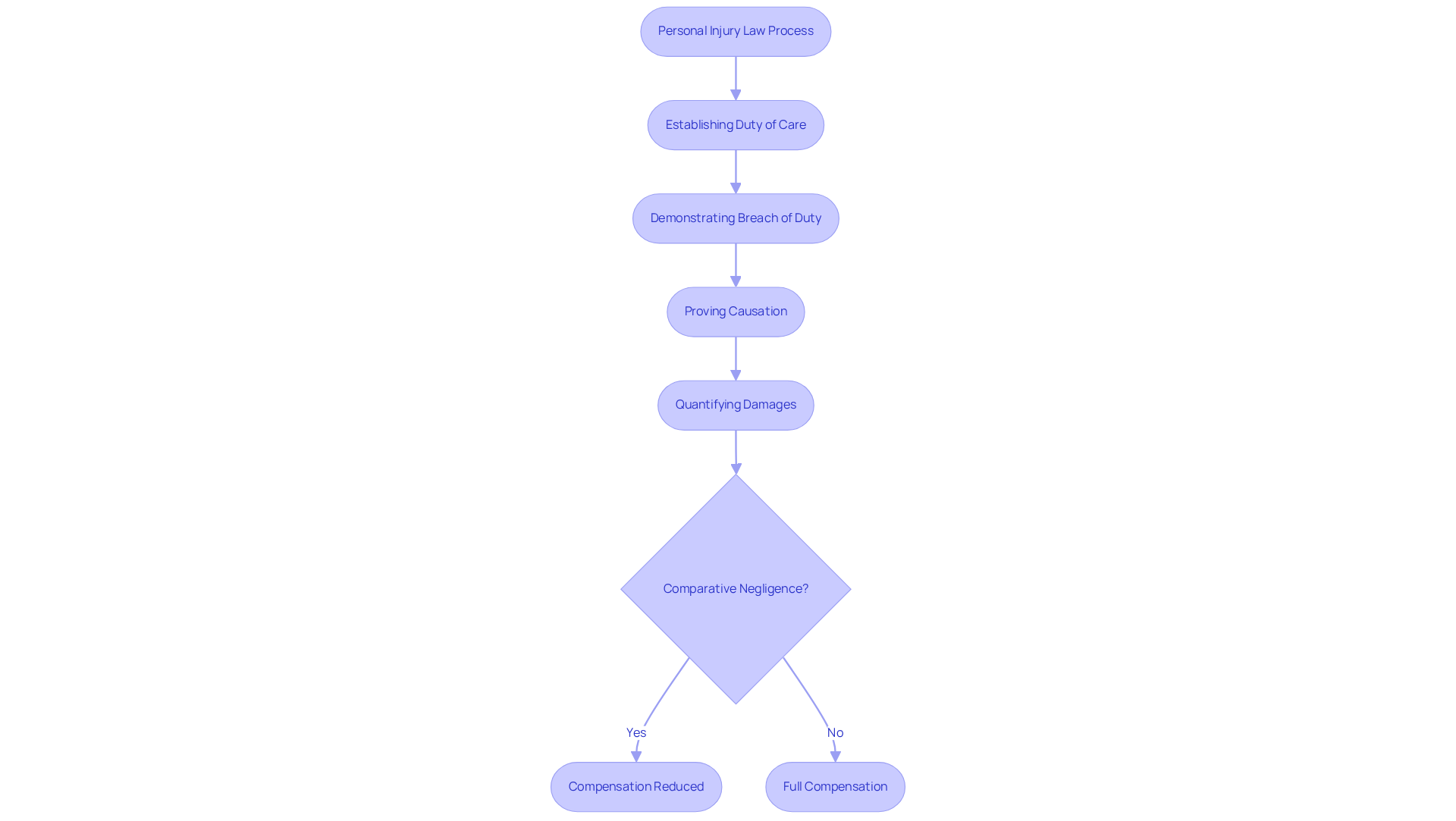 This flowchart outlines the key steps in navigating personal injury law. Each box represents a crucial component of the process, and the diamond shows a decision point that can affect the outcome of a claim. Follow the arrows to understand how each step connects.