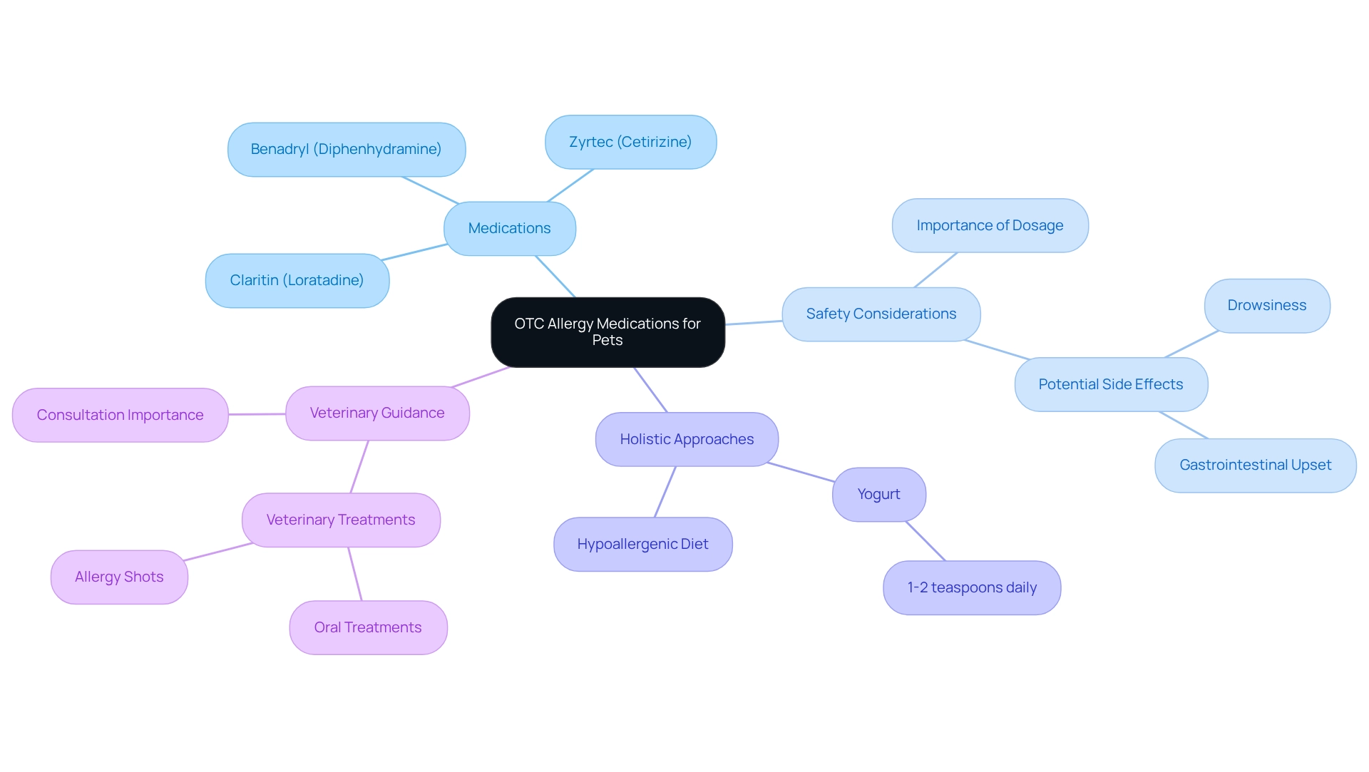 The central node represents the main topic, while branches show different aspects of managing pet allergies. Each color-coded category helps you identify related information quickly, making it easier to understand the full scope of OTC treatments and considerations.