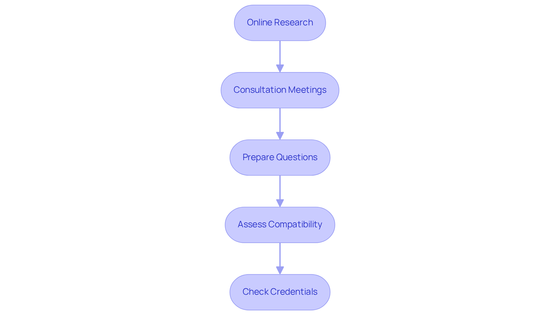 Each box represents a step in your journey to find the right attorney. Follow the arrows to see how to move from one step to the next, starting with online research and ending with checking credentials. Each box represents a step in your journey to find the right attorney. Follow the arrows to see how to move from one step to the next, starting with online research and ending with checking credentials.