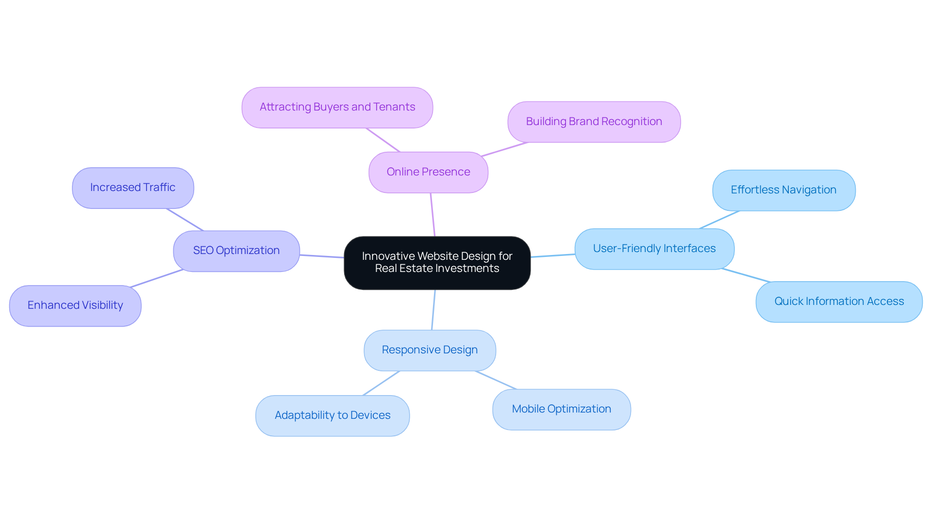 The center represents the main theme of website design for real estate. Each branch shows a key feature that contributes to improving user experience, making it easier for stakeholders to understand the importance of each aspect. The center represents the main theme of website design for real estate. Each branch shows a key feature that contributes to improving user experience, making it easier for stakeholders to understand the importance of each aspect.