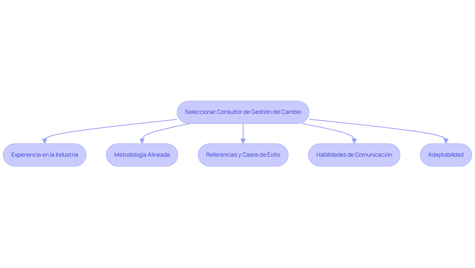Este diagrama muestra los pasos a seguir para elegir al consultor adecuado. Cada cuadro representa un criterio importante que debes considerar. Sigue las flechas para entender cómo cada aspecto se relaciona con el proceso de selección.