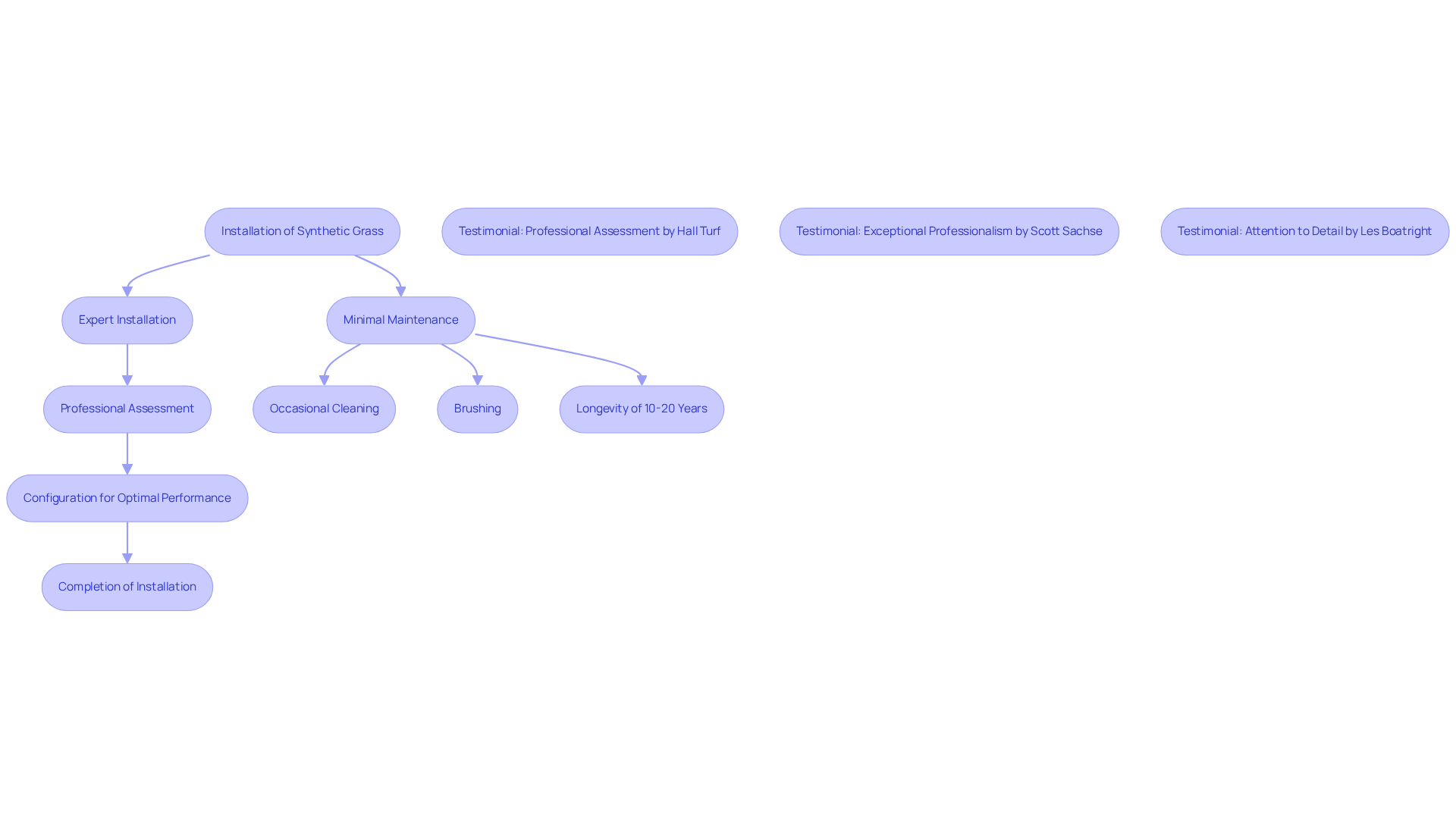 Follow the arrows to see the steps in installing and maintaining synthetic grass. Each step highlights the benefits, and the testimonials show how satisfied customers are with the service.