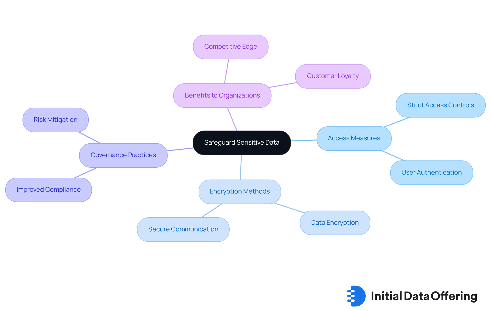 The center represents the main goal of safeguarding data, with branches showing different methods and benefits. Each branch highlights key areas that contribute to data security and compliance.