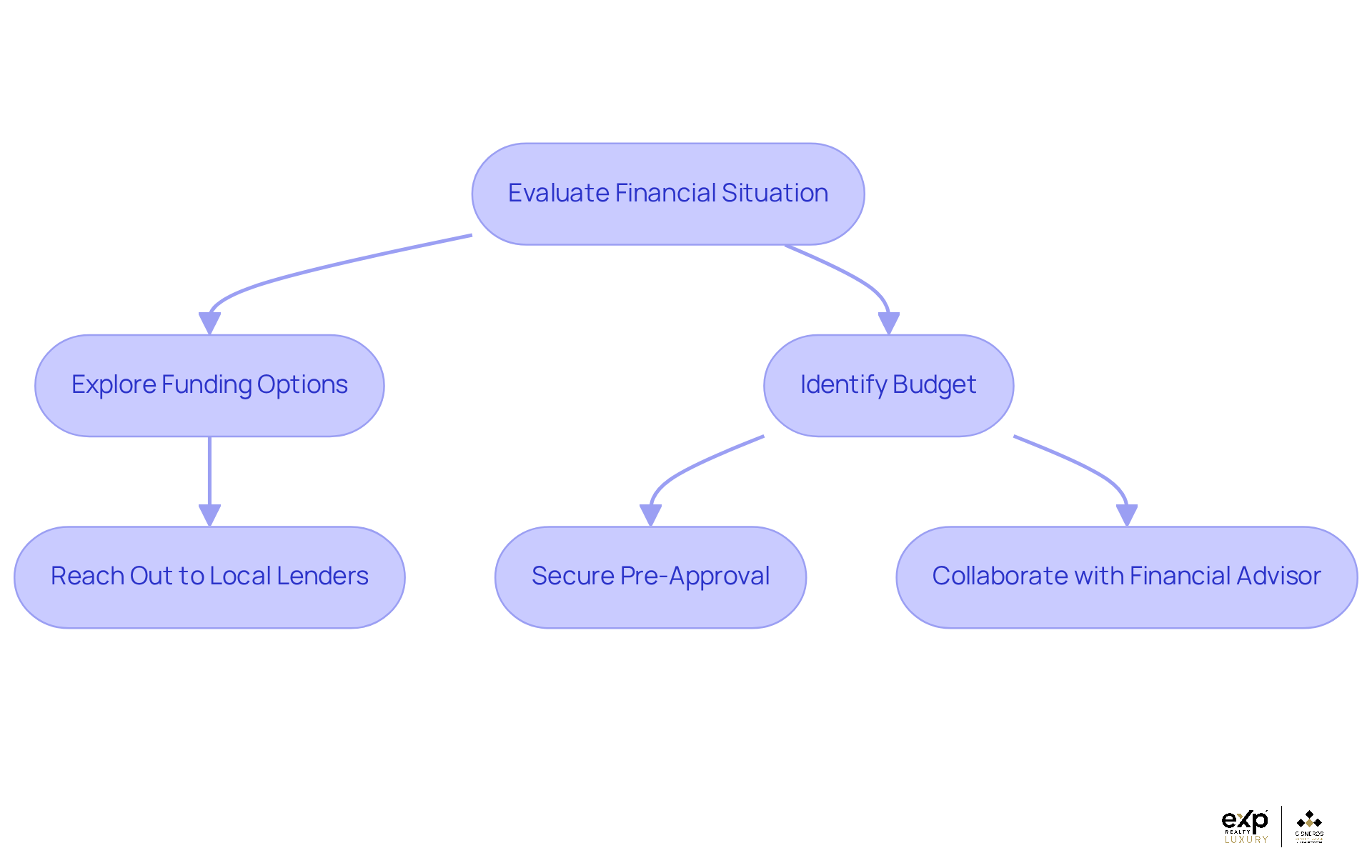 Follow the arrows to see the steps you should take when preparing to buy a lakeside home. Each box represents an important action to help you make a smart financial decision.