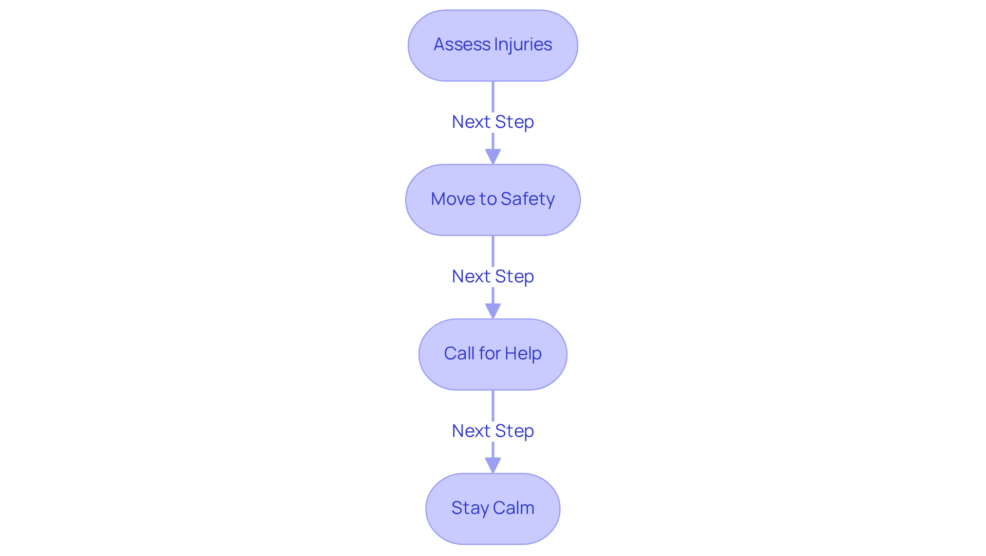 This flowchart guides you through the essential steps to take after an accident. Start at the top and follow the arrows to see what to do next. Each box represents a crucial action to help ensure safety and support in a chaotic situation. This flowchart guides you through the essential steps to take after an accident. Start at the top and follow the arrows to see what to do next. Each box represents a crucial action to help ensure safety and support in a chaotic situation.