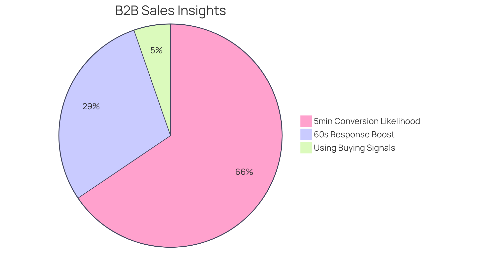 The slices represent key statistics: the blue slice shows how many organizations are on board with buying signals, the green slice indicates the boost in conversions from quick outreach, and the orange slice illustrates how likely a lead is to convert when contacted swiftly. The slices represent key statistics: the blue slice shows how many organizations are on board with buying signals, the green slice indicates the boost in conversions from quick outreach, and the orange slice illustrates how likely a lead is to convert when contacted swiftly.