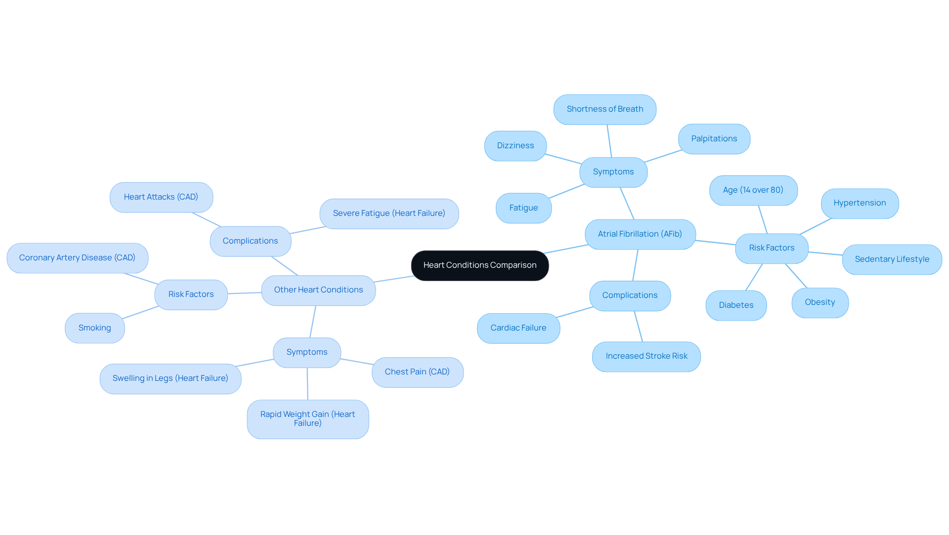 This mindmap helps you see how atrial fibrillation relates to other heart conditions. The central idea is the comparison, with branches showing symptoms, risk factors, and complications for both AFib and other heart diseases. Each branch highlights key points, making it easier to understand the differences and similarities.