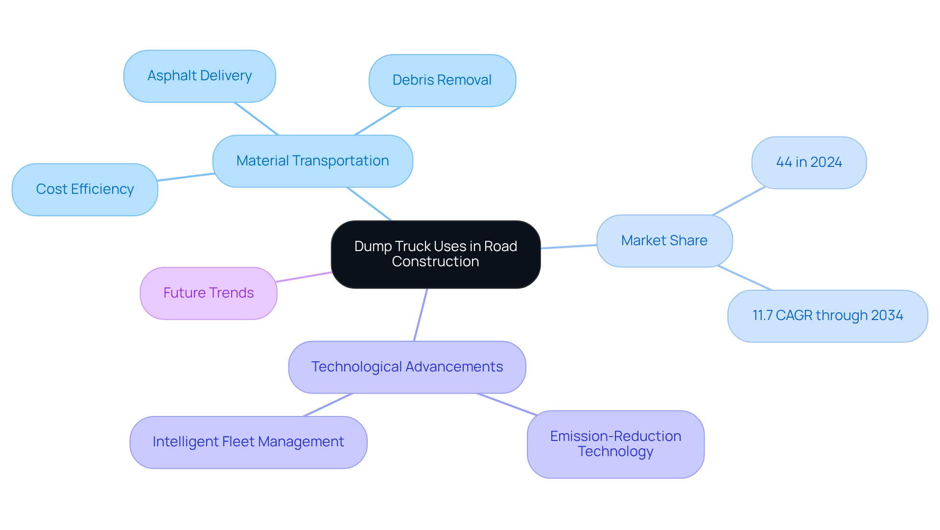 This mindmap illustrates the various aspects of dump truck uses in road construction. Start at the center with the main topic, then explore each branch to see how material transportation, market statistics, and technology advancements are interconnected.
