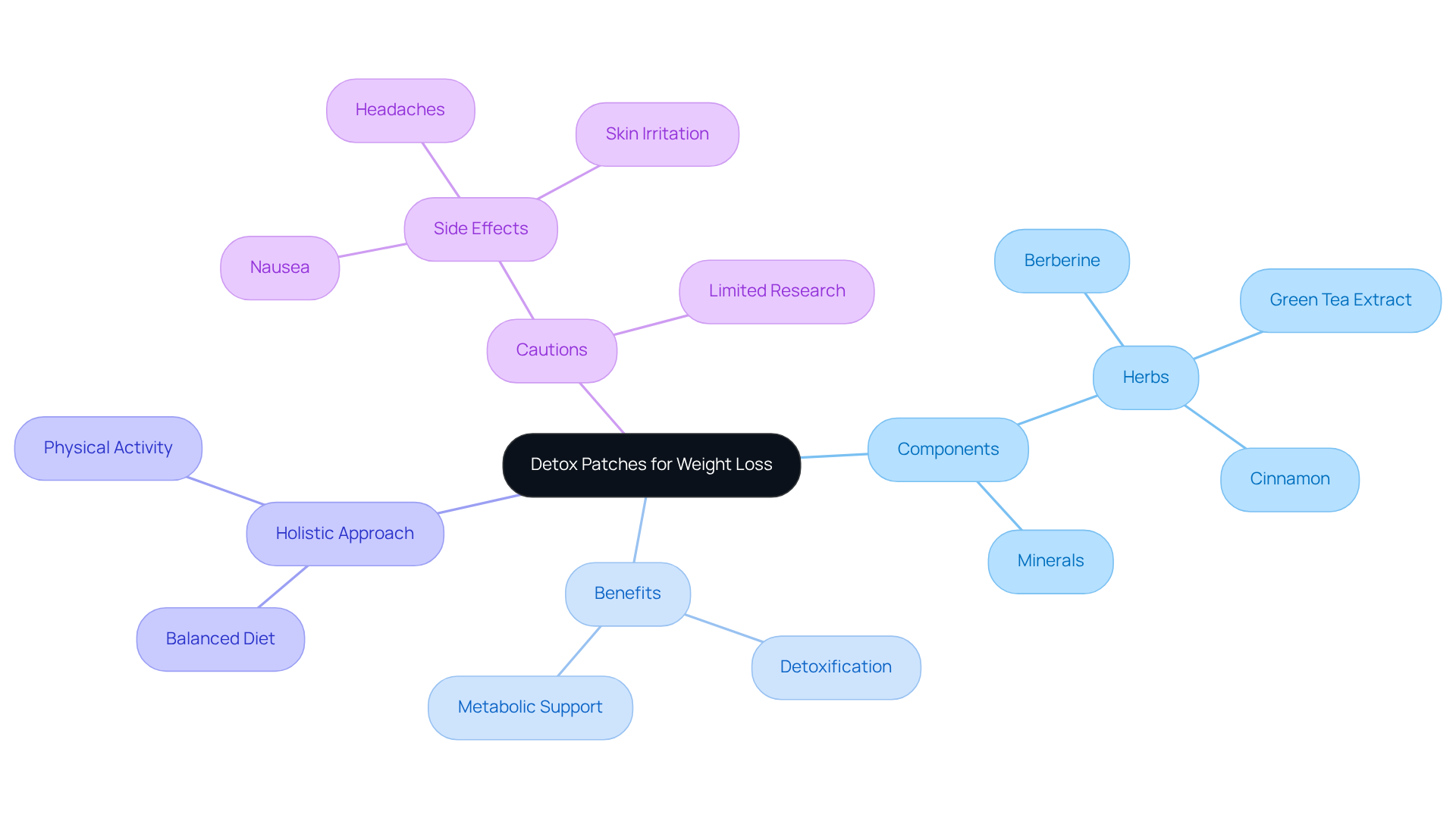 This mindmap shows how detox patches fit into the bigger picture of weight loss. Start at the center with detox patches, then explore their components, benefits, and the importance of a balanced lifestyle. Each branch represents a different aspect of the topic, helping you see how everything connects. This mindmap shows how detox patches fit into the bigger picture of weight loss. Start at the center with detox patches, then explore their components, benefits, and the importance of a balanced lifestyle. Each branch represents a different aspect of the topic, helping you see how everything connects.