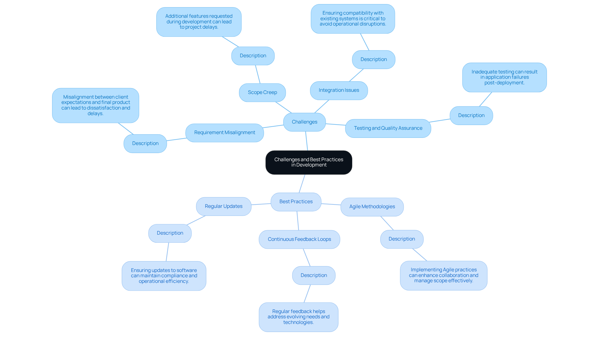 The central node represents the overall topic, while the branches show specific challenges and best practices. Each challenge is linked to its description, and best practices are connected to the challenges they address, helping you see how to navigate the complexities of software development. The central node represents the overall topic, while the branches show specific challenges and best practices. Each challenge is linked to its description, and best practices are connected to the challenges they address, helping you see how to navigate the complexities of software development.
