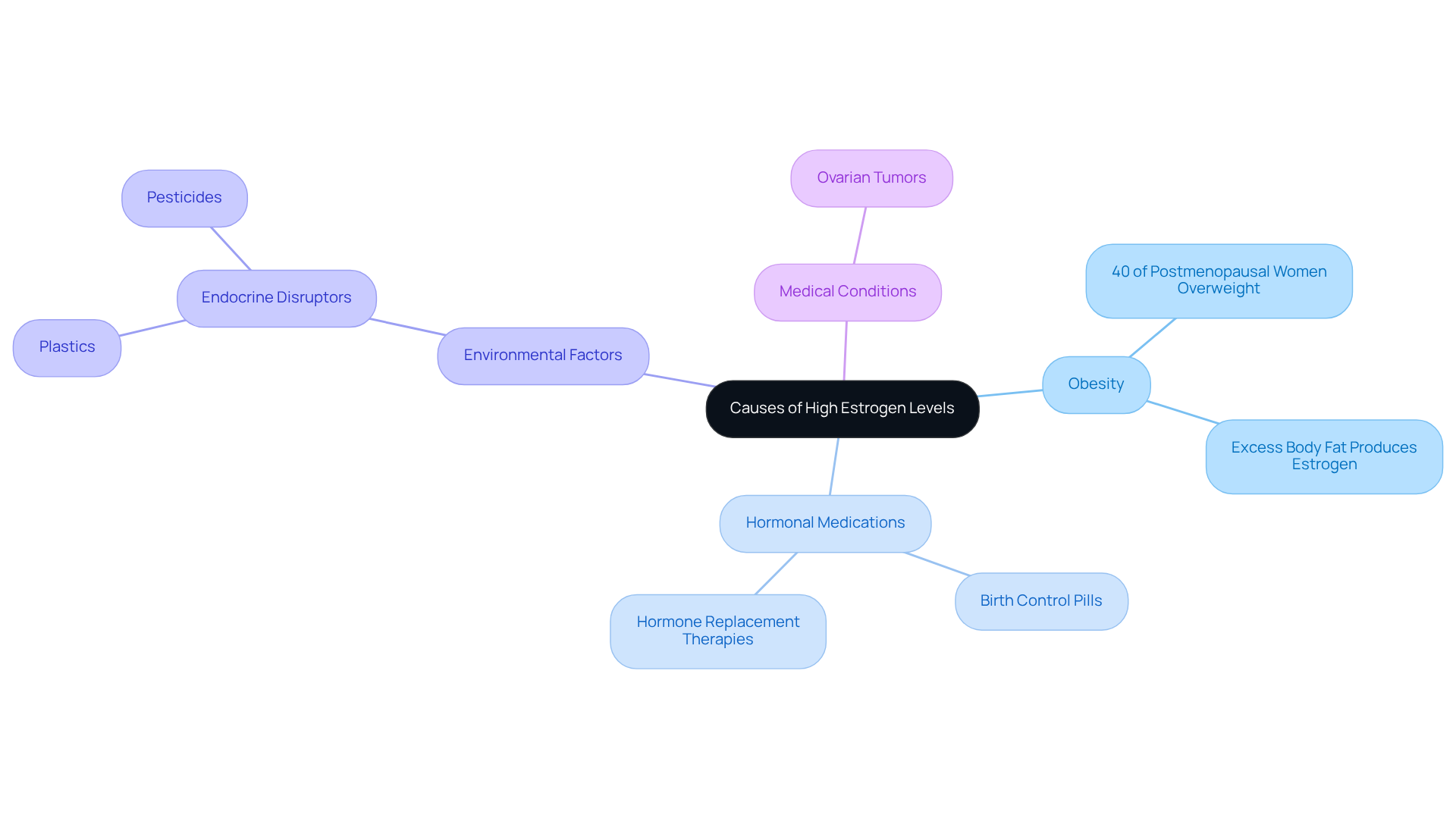 This mindmap starts with the main topic in the center and branches out to show different causes of high estrogen levels. Each branch represents a significant factor, and the sub-branches provide more details about how these factors contribute to the issue.
