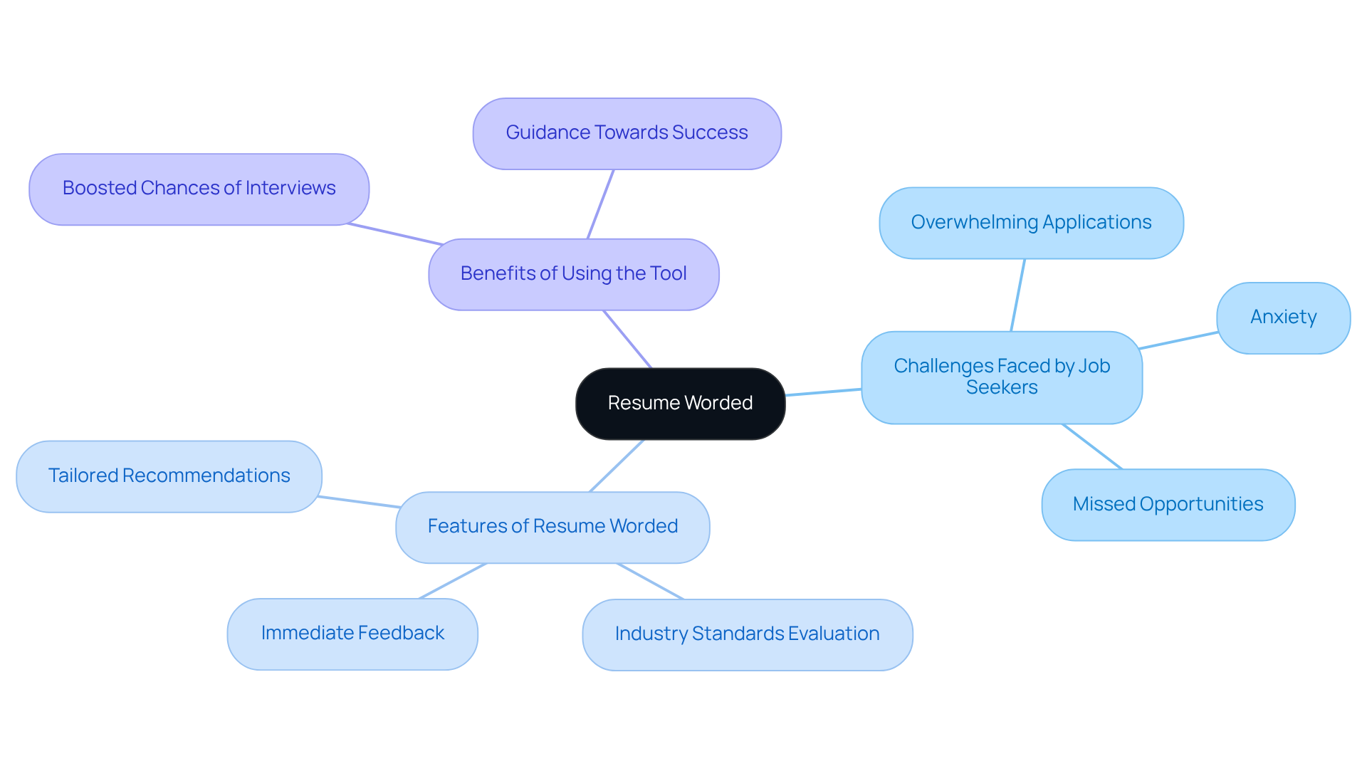 The central node represents the Resume Worded tool, while the branches show the challenges job seekers face and how this tool can help. Each color-coded branch highlights a different aspect of the job search process.