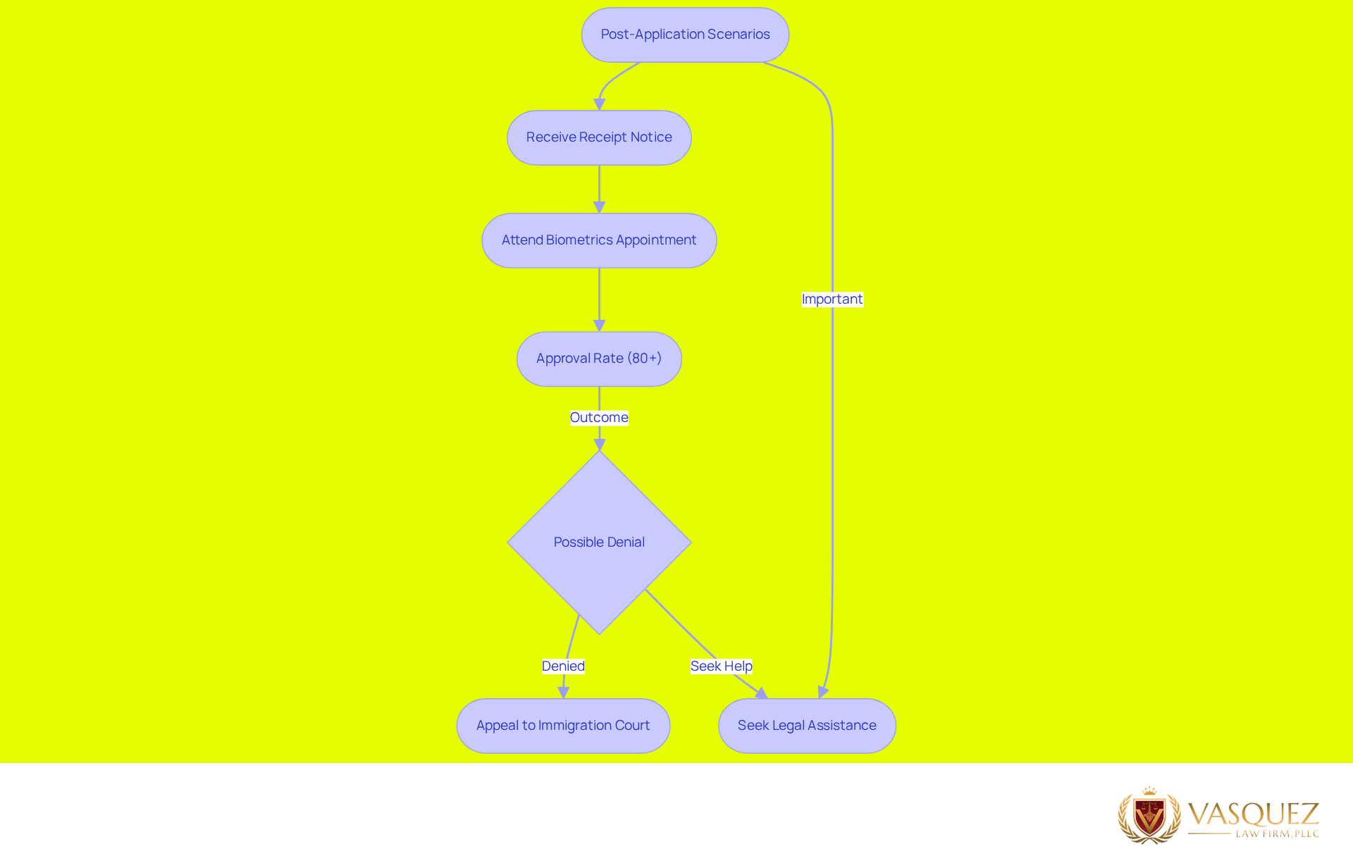This flowchart outlines the steps you can expect after filing your asylum application. Each box represents a key stage in the process, and the arrows show how you move from one step to the next. If your application is denied, don't worry - you can appeal! And remember, seeking legal help is crucial for navigating these challenges. This flowchart outlines the steps you can expect after filing your asylum application. Each box represents a key stage in the process, and the arrows show how you move from one step to the next. If your application is denied, don't worry - you can appeal! And remember, seeking legal help is crucial for navigating these challenges.