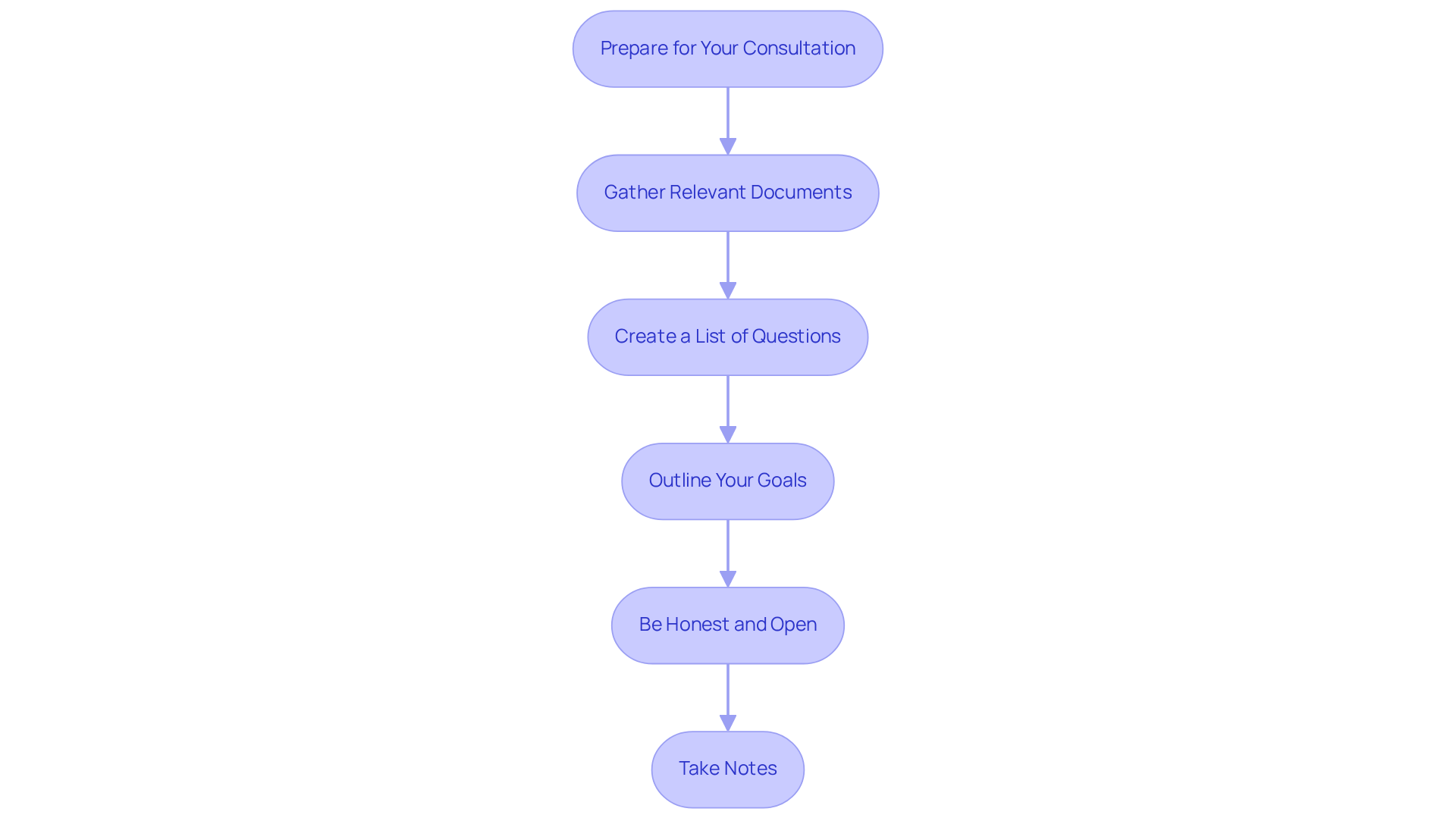 Each box represents a step in preparing for your consultation. Follow the arrows to see the order in which you should complete these tasks to ensure a productive meeting with your attorney.