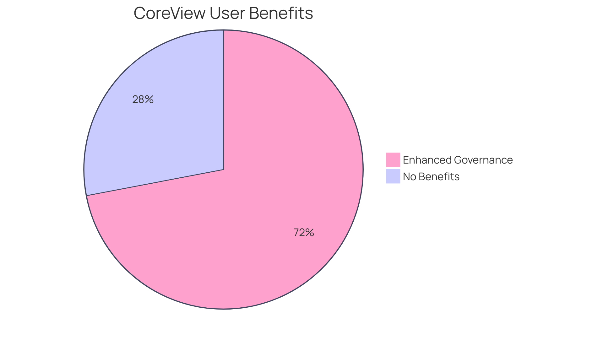 The blue slice shows the percentage of users who experienced enhanced governance and reduced risks with CoreView, while the gray slice represents those who did not report these benefits.