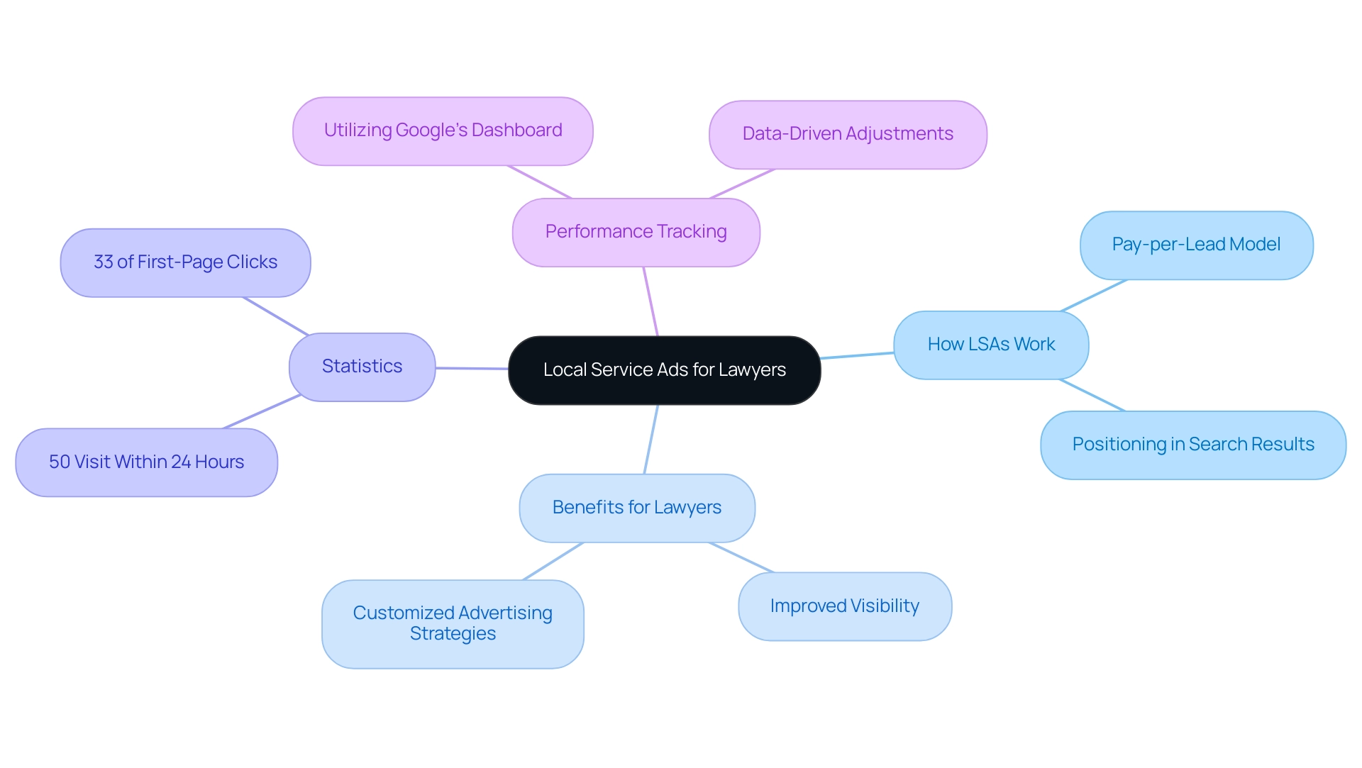 The central node represents LSAs, with branches showing operational details, benefits, key statistics, and performance tracking.