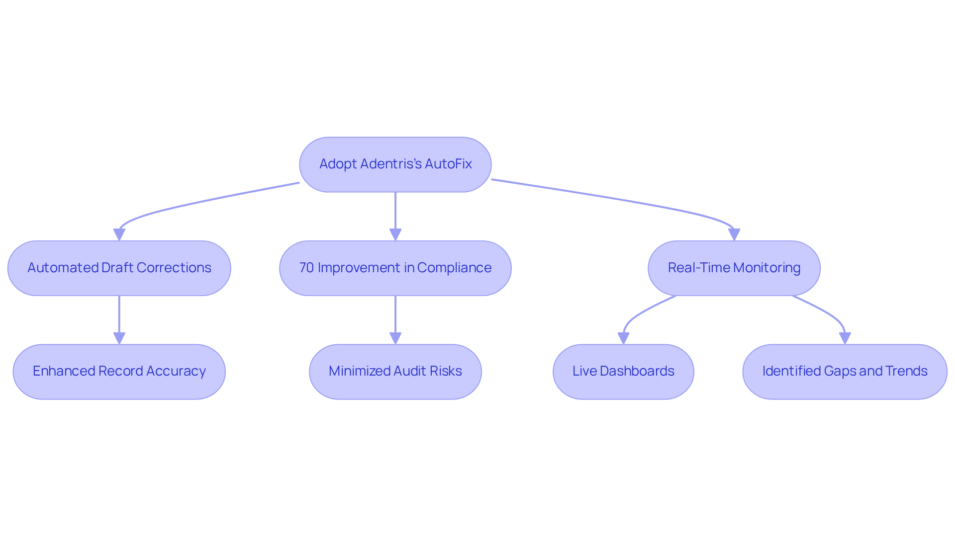 Follow the arrows to see how adopting AutoFix leads to various benefits in healthcare documentation, from automated corrections to improved compliance and real-time monitoring. Follow the arrows to see how adopting AutoFix leads to various benefits in healthcare documentation, from automated corrections to improved compliance and real-time monitoring.