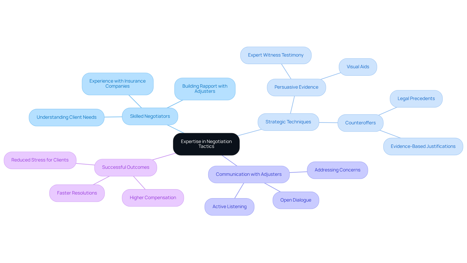 The central node represents the main theme of negotiation tactics. Each branch shows a different aspect of negotiation, and the sub-branches provide more details or examples. This layout helps you see how different strategies connect and contribute to successful legal outcomes. The central node represents the main theme of negotiation tactics. Each branch shows a different aspect of negotiation, and the sub-branches provide more details or examples. This layout helps you see how different strategies connect and contribute to successful legal outcomes.