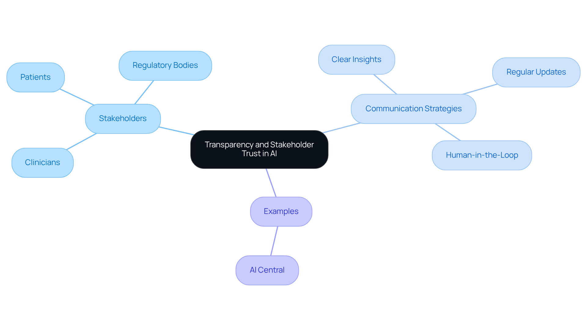 The central node represents the main theme of transparency in AI. Each branch shows different aspects that contribute to building trust among stakeholders, helping you see how they connect and support the overall goal.